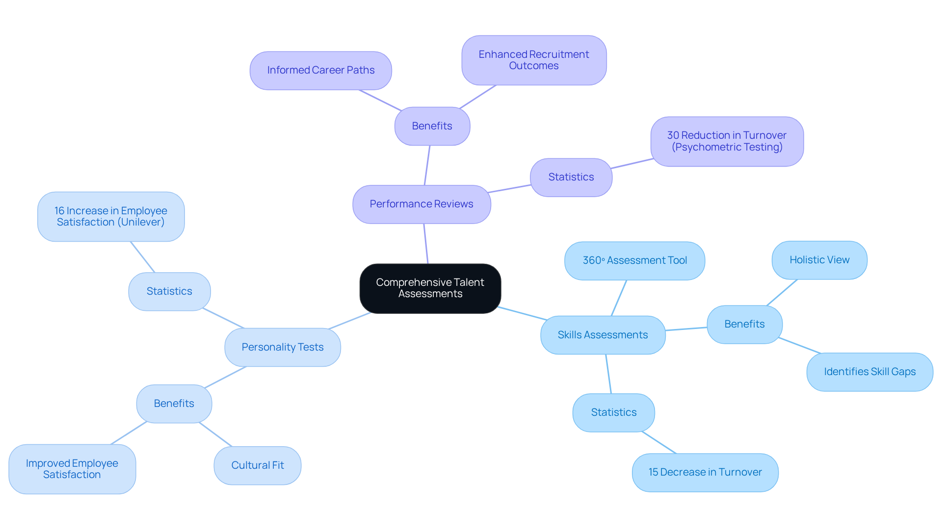 Start at the center with the main topic, then follow the branches to explore different assessment methods and their benefits. Each branch represents a method, and the sub-branches provide additional details and insights.