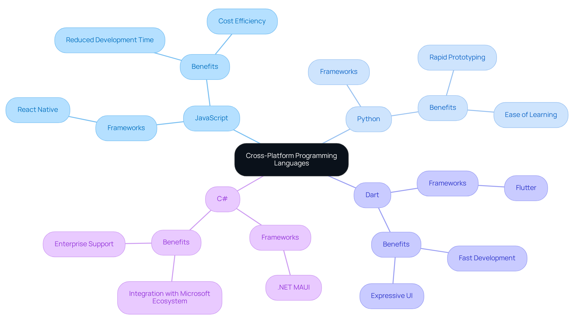 This mindmap starts with the main topic of cross-platform programming languages at the center. Each branch represents a different programming language, and the sub-branches show their frameworks and benefits. This structure helps you see how these languages relate to each other and their importance in software development.