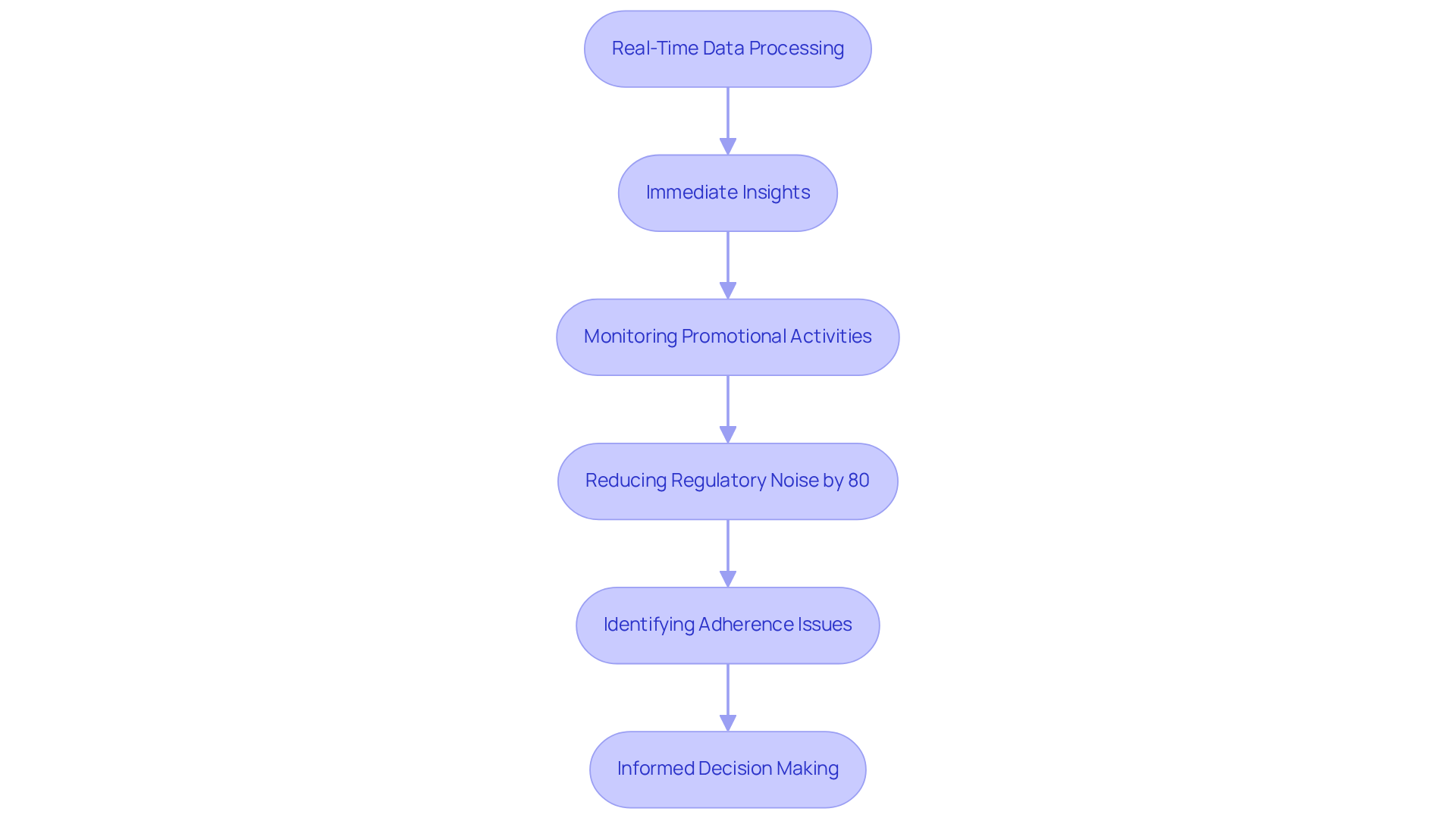 Each box represents a step in the process of using real-time data to improve compliance monitoring. Follow the arrows to see how each step contributes to better compliance and decision-making.