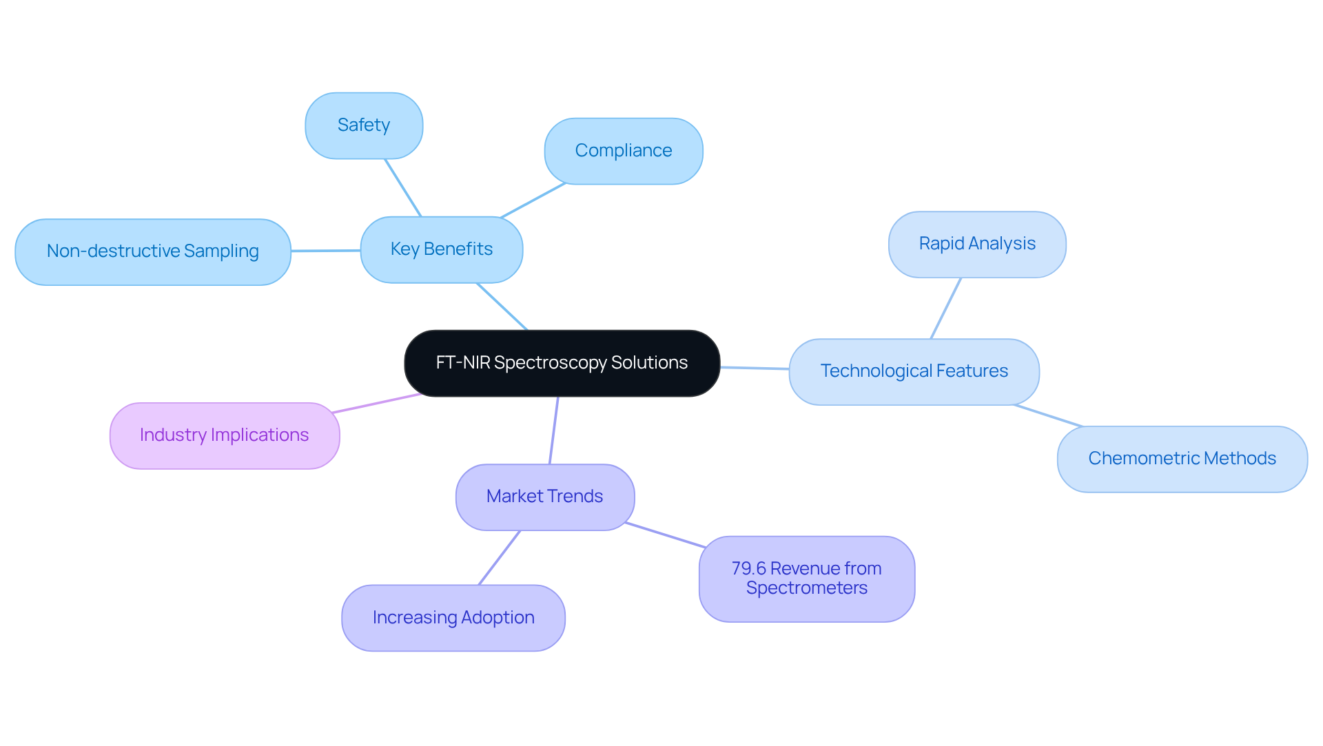 This mindmap illustrates the various aspects of FT-NIR spectroscopy solutions. Each branch represents a key area, and sub-branches provide further details, helping you understand how these technologies impact pharmaceutical verification. This mindmap illustrates the various aspects of FT-NIR spectroscopy solutions. Each branch represents a key area, and sub-branches provide further details, helping you understand how these technologies impact pharmaceutical verification.