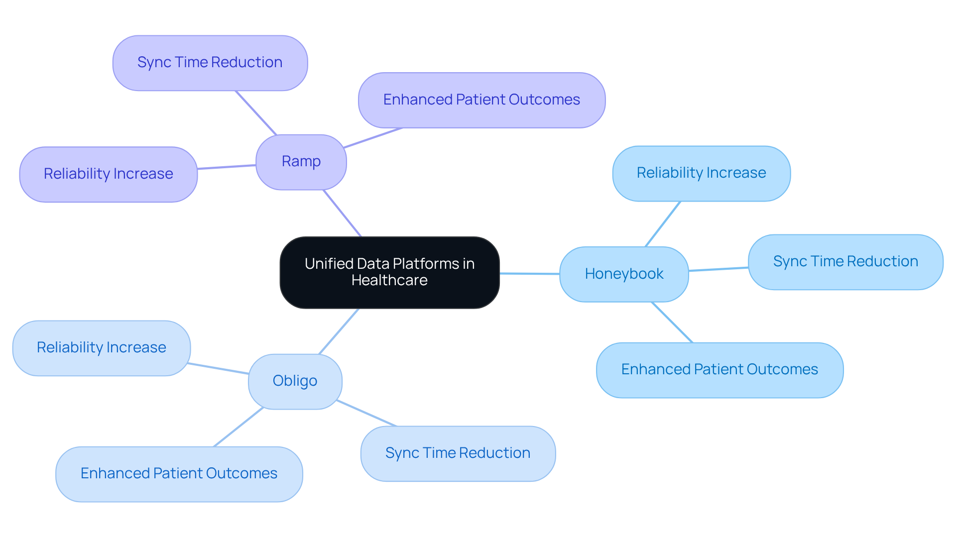 The central node represents the unified data platform, while each branch shows a client and their specific benefits. Follow the branches to see how each organization has improved their operations and patient care.