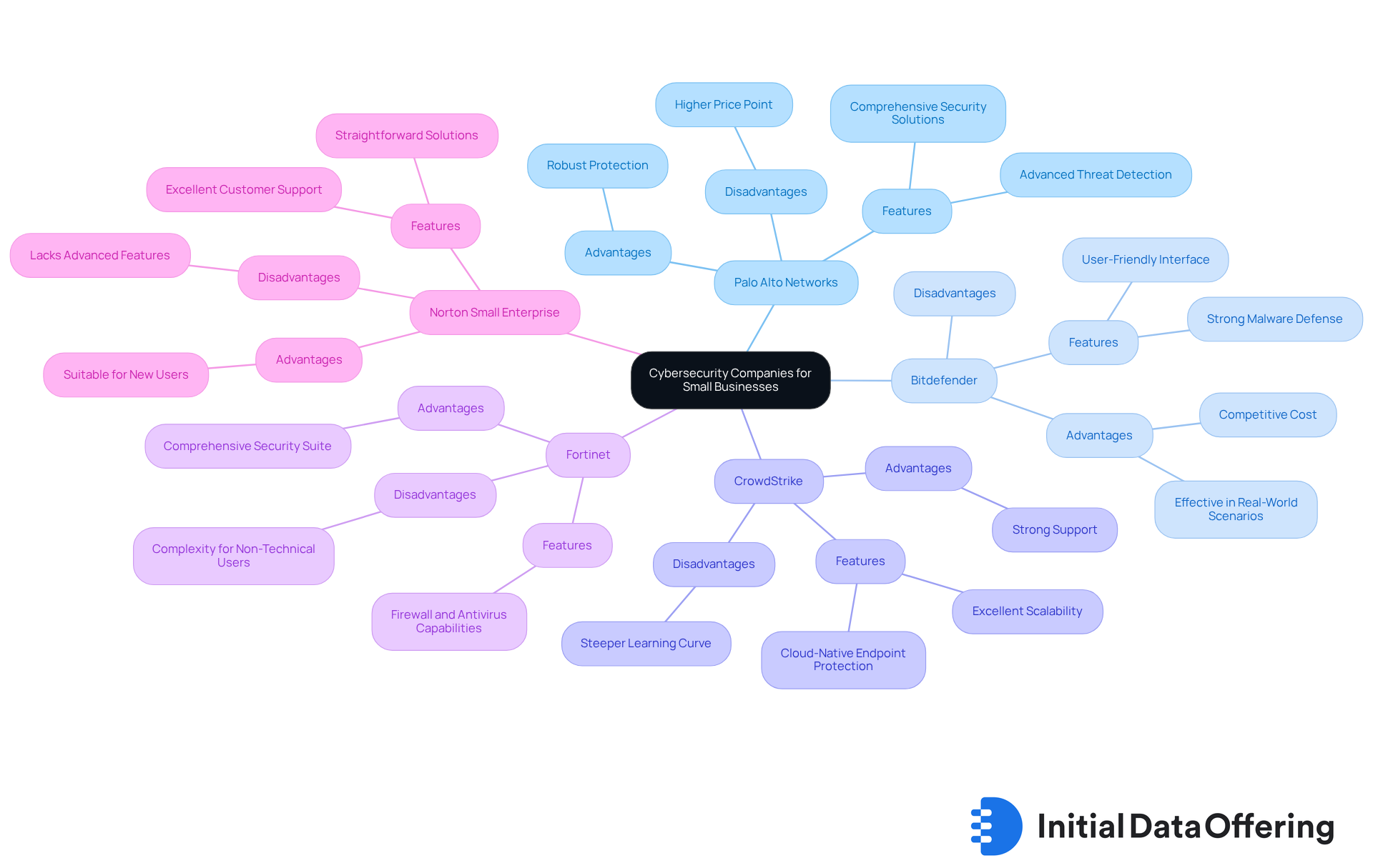 The central node represents the overall topic, while each branch represents a different company. Sub-branches detail their features and considerations, helping you compare them at a glance. The central node represents the overall topic, while each branch represents a different company. Sub-branches detail their features and considerations, helping you compare them at a glance.