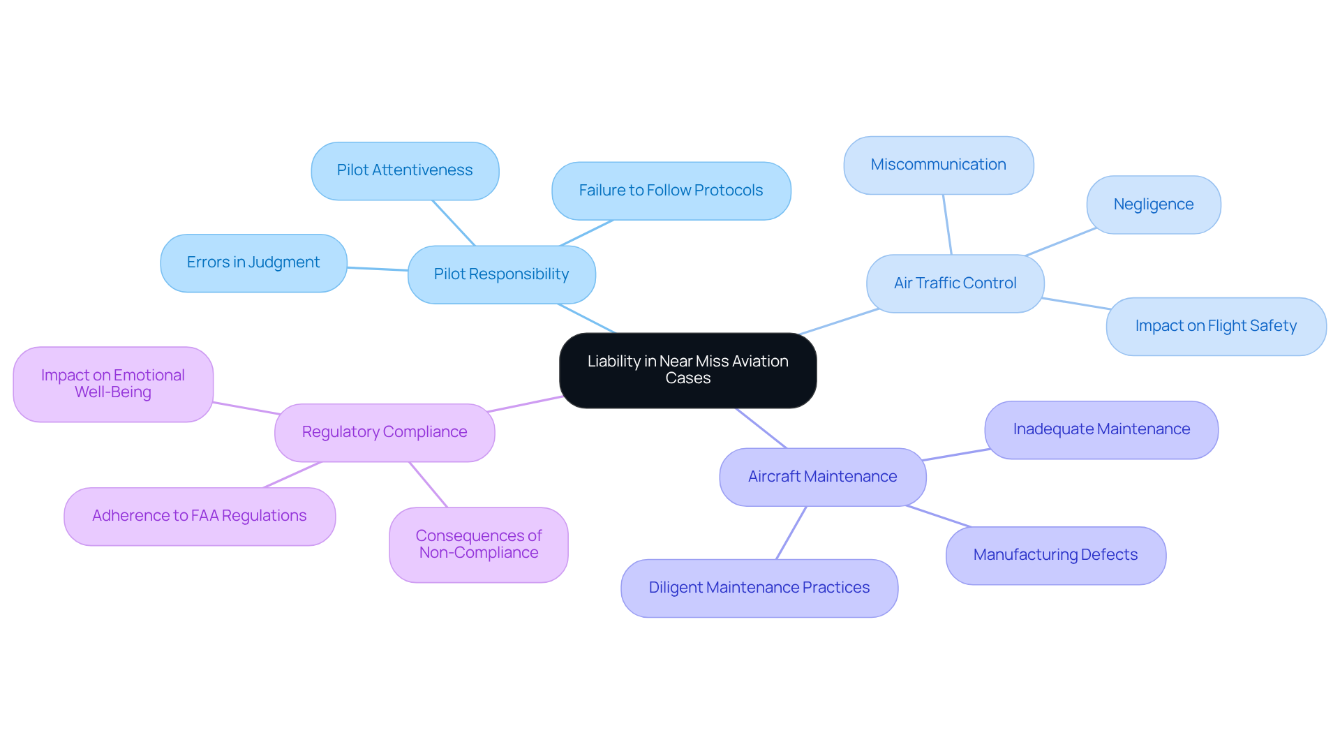 The central node represents the overall theme of liability, while the branches show the key areas of responsibility. Each sub-branch provides more detail on what factors contribute to liability in that area.