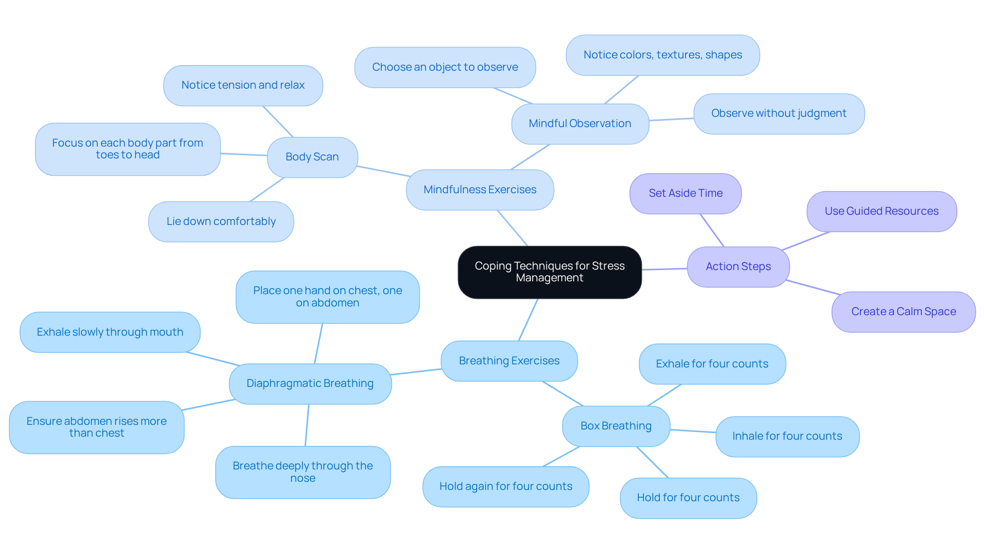 This mindmap starts with the main idea of coping techniques for stress management at the center. From there, you can explore two main branches: breathing exercises and mindfulness exercises. Each of these branches has specific techniques you can try, along with action steps to help you implement them. It's a visual way to see how these techniques connect and support your journey to managing stress.