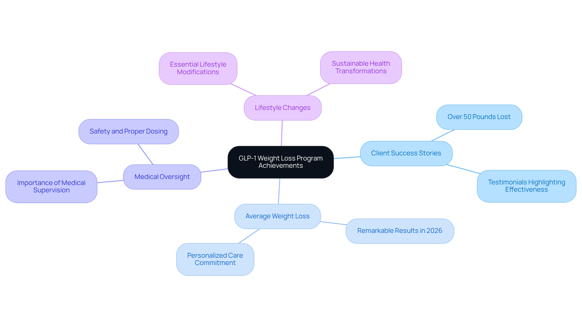 The center represents the overall program, while the branches show different aspects of success, including personal stories and the program's components. Follow the branches to see how each part contributes to the overall achievements.
