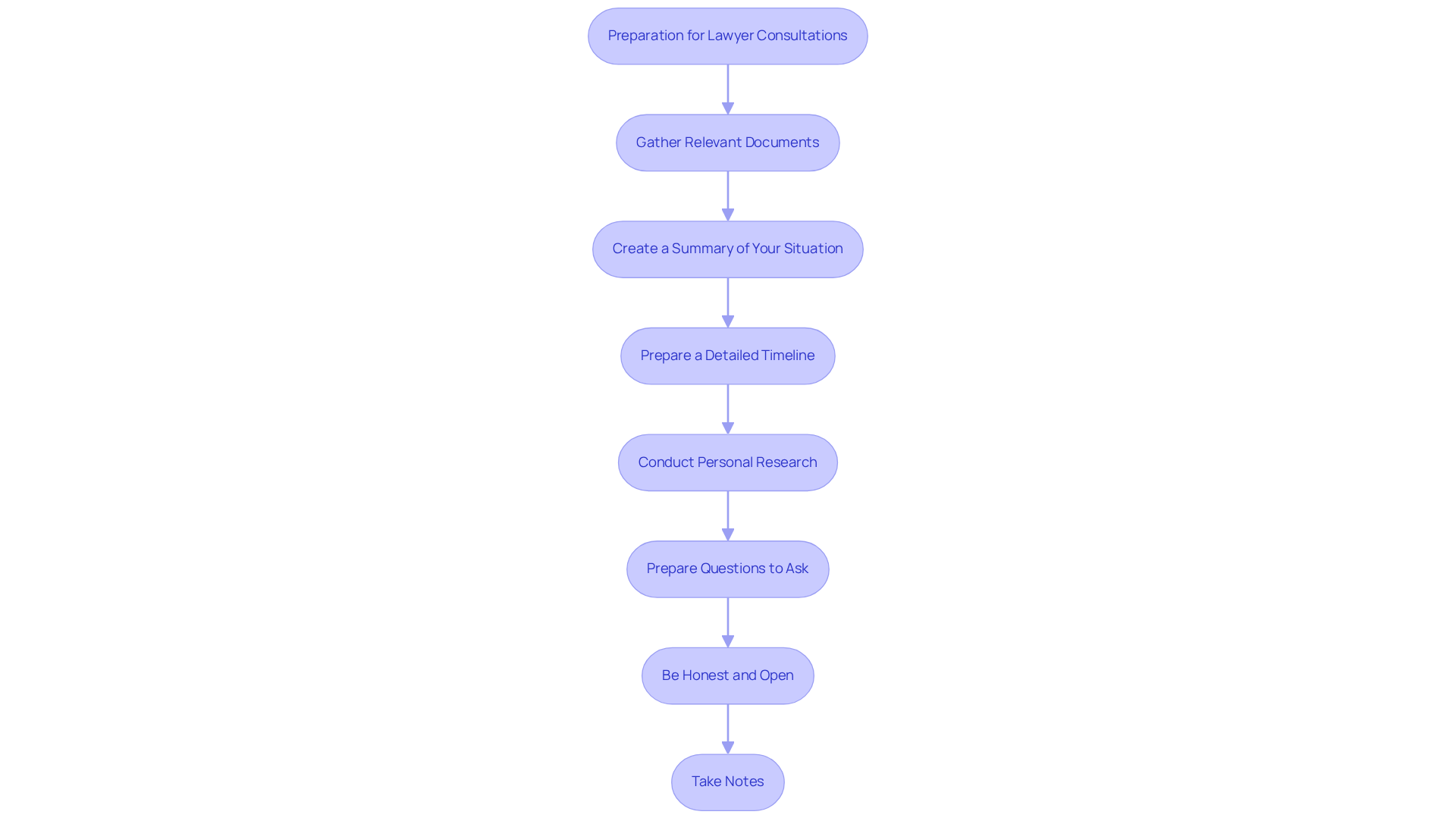 Each box represents a step you should take before meeting with a lawyer. Follow the arrows to see the order of preparation - starting from gathering documents to taking notes during your consultation.