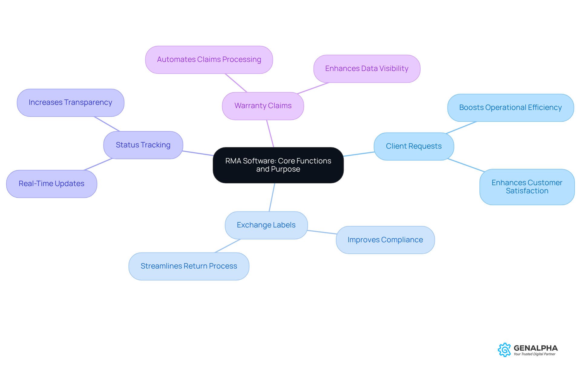 This mindmap starts with RMA software at the center, branching out to show its main functions and the benefits they provide. Each branch represents a key area of functionality, and the sub-branches highlight how these functions contribute to better efficiency and customer satisfaction. This mindmap starts with RMA software at the center, branching out to show its main functions and the benefits they provide. Each branch represents a key area of functionality, and the sub-branches highlight how these functions contribute to better efficiency and customer satisfaction.