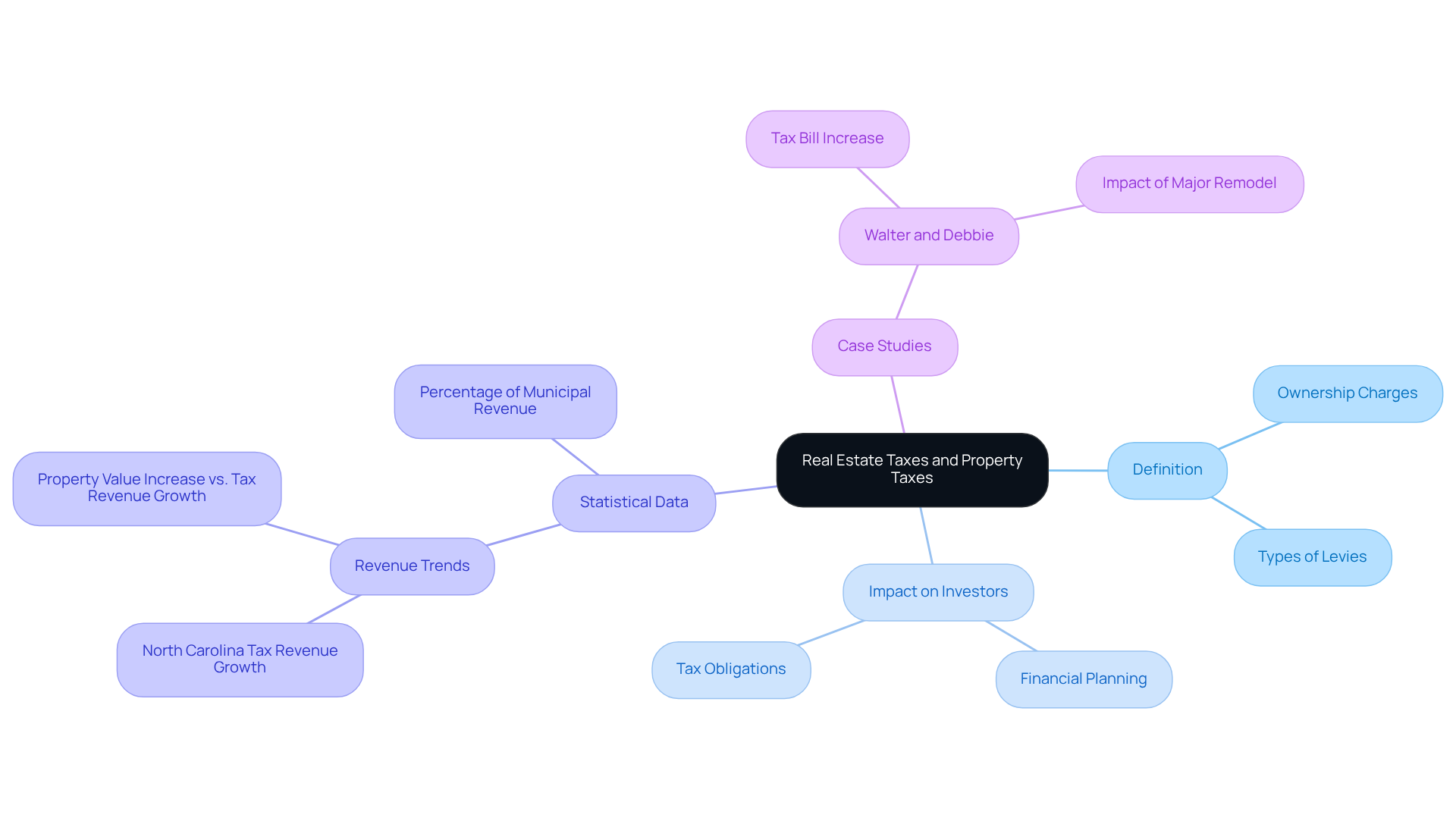 This mindmap starts with the main topic of real estate taxes at the center. Each branch represents a key area of understanding, helping you see how definitions, impacts, statistics, and real-life examples connect to the overall concept of property taxes.