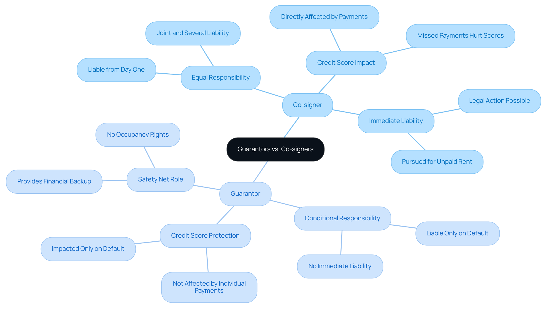 This mindmap illustrates the key differences between guarantors and co-signers. Each branch shows the specific responsibilities and implications of each role, helping you understand who is liable and how their actions can affect their financial standing.
