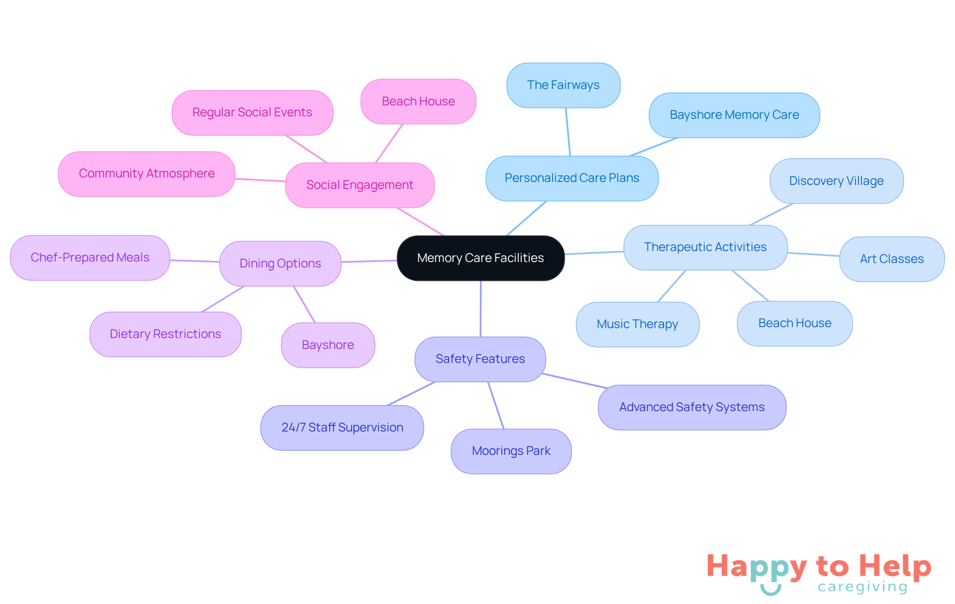 The central node represents memory care facilities, with branches showing key services and amenities. Each branch highlights important aspects to consider, helping caregivers make informed decisions. The central node represents memory care facilities, with branches showing key services and amenities. Each branch highlights important aspects to consider, helping caregivers make informed decisions.