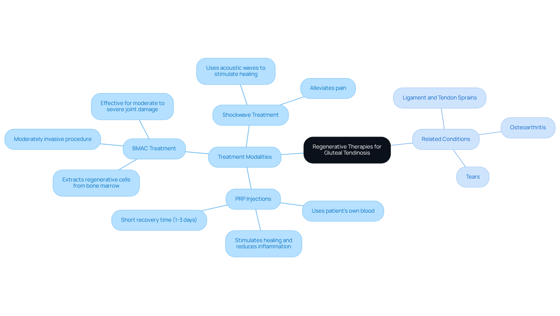 The central node represents the main focus on regenerative therapies, while the branches show different treatment options and related conditions. Each branch helps you understand how RegenCore addresses gluteal tendinosis comprehensively.