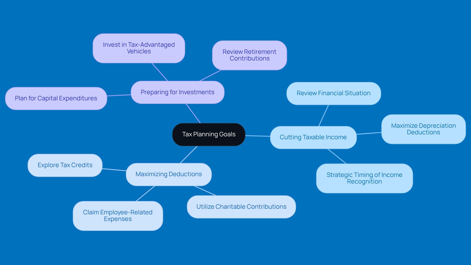 The center represents your main goal of tax planning, while the branches show different objectives you can focus on. Each sub-branch provides specific actions or considerations to help you achieve those goals. The center represents your main goal of tax planning, while the branches show different objectives you can focus on. Each sub-branch provides specific actions or considerations to help you achieve those goals.