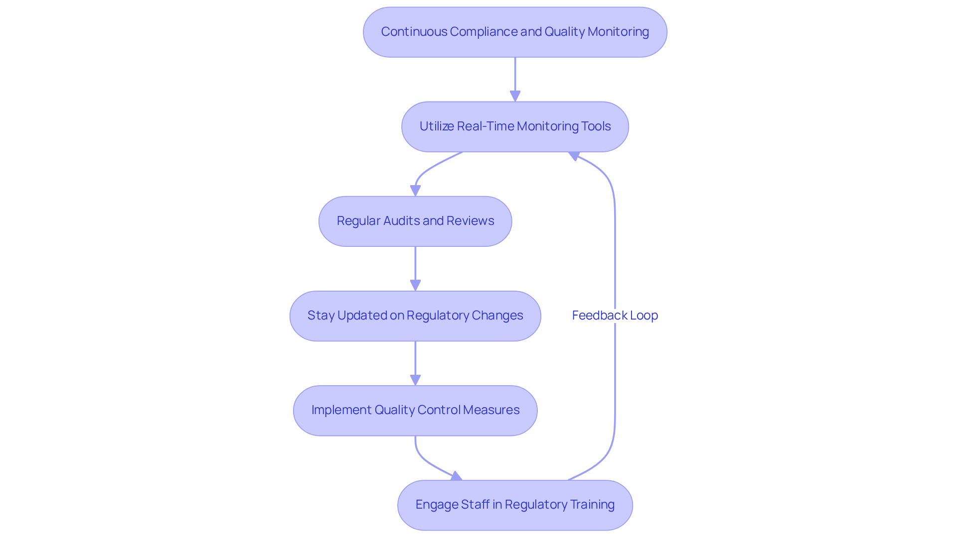 Each box represents a strategy that healthcare organizations can implement to ensure compliance and quality. Follow the arrows to see how these strategies connect and support each other in maintaining effective Revenue Cycle Management.