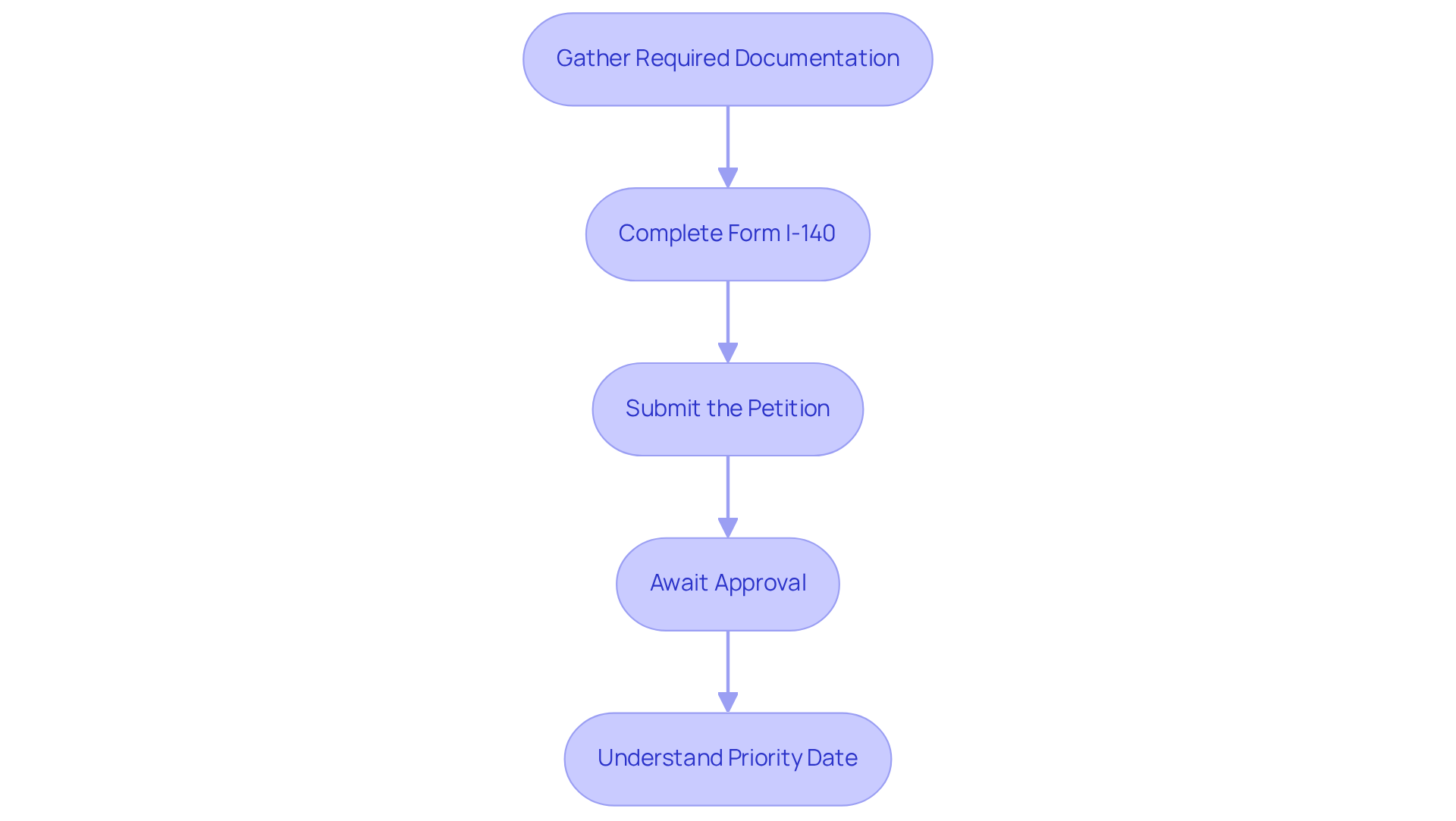 Each box represents a step in the petition process - follow the arrows to see how to navigate from gathering documents to understanding your priority date. Each box represents a step in the petition process - follow the arrows to see how to navigate from gathering documents to understanding your priority date.