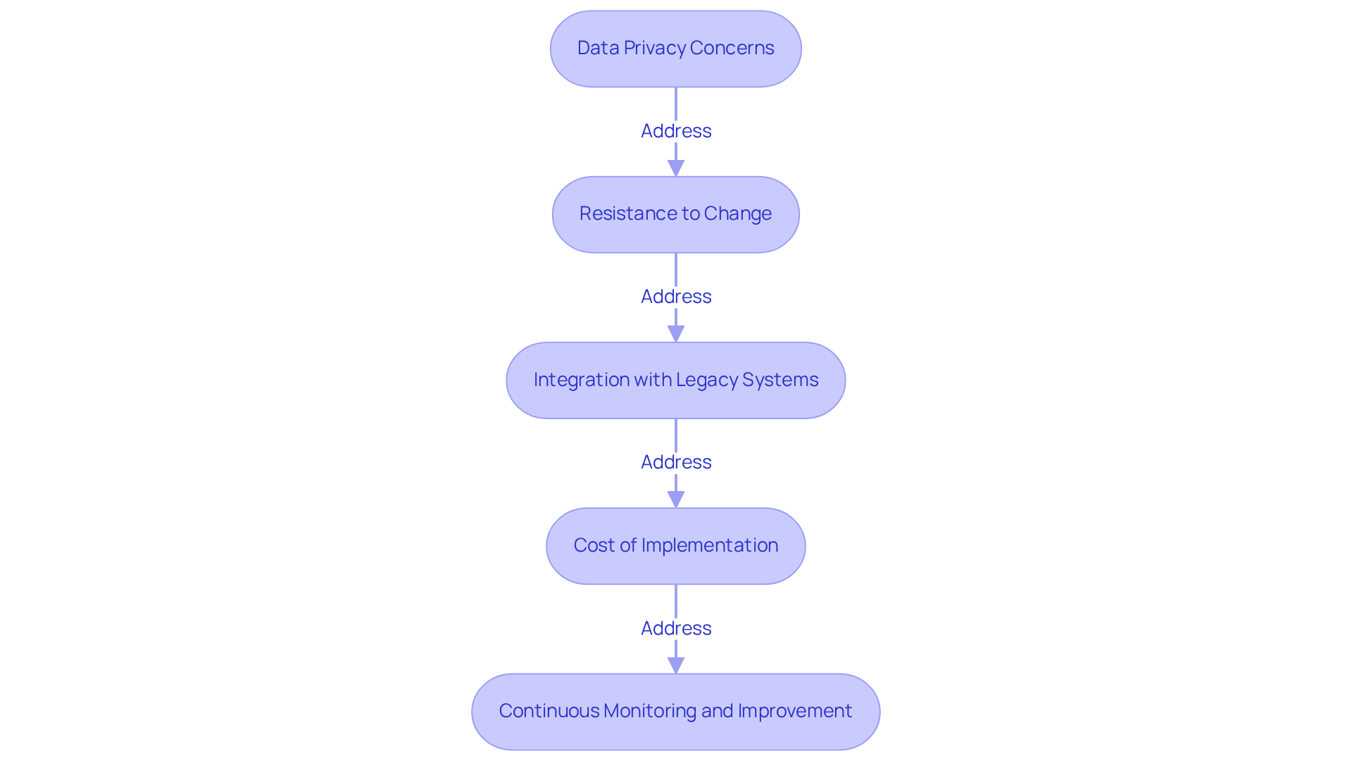 Each box represents a challenge faced during AI integration. Follow the arrows to see the recommended steps for addressing each challenge in order.