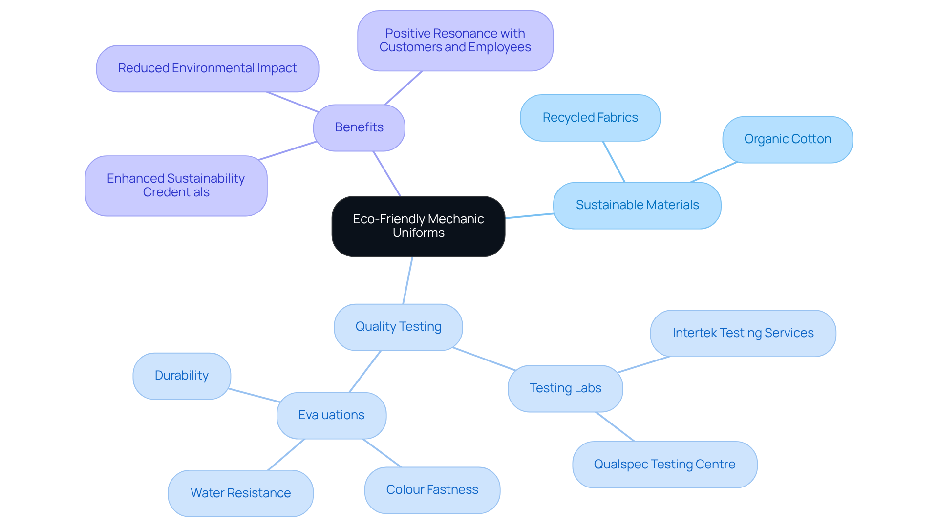 The center represents the main topic of eco-friendly uniforms, with branches showing the materials used, the quality testing they undergo, and the benefits for companies. Each branch helps you understand how these elements connect to the overall theme. The center represents the main topic of eco-friendly uniforms, with branches showing the materials used, the quality testing they undergo, and the benefits for companies. Each branch helps you understand how these elements connect to the overall theme.