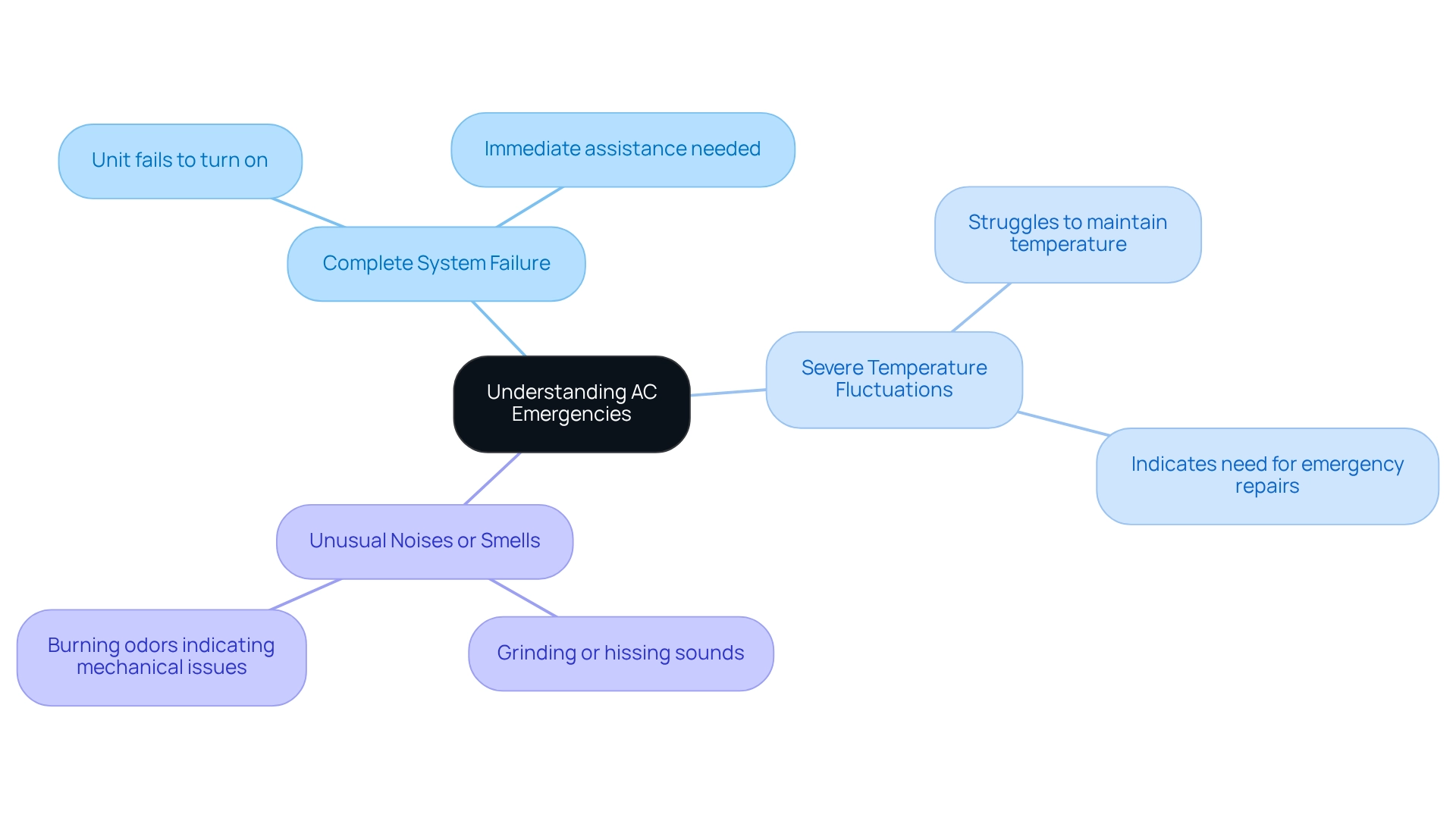 The central node represents AC emergencies, with branches showing the three main indicators and their descriptions, color-coded for easy identification.