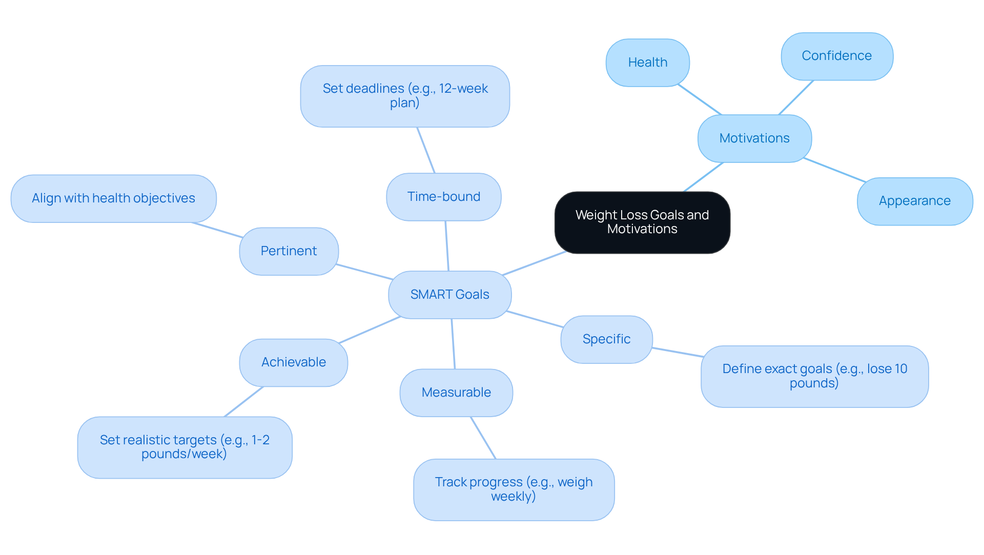 This mindmap helps you visualize your weight loss journey. Start at the center with your main goal, then explore your motivations and the SMART criteria that will guide your efforts. Each branch represents a key aspect of your journey, making it easier to stay focused and organized.