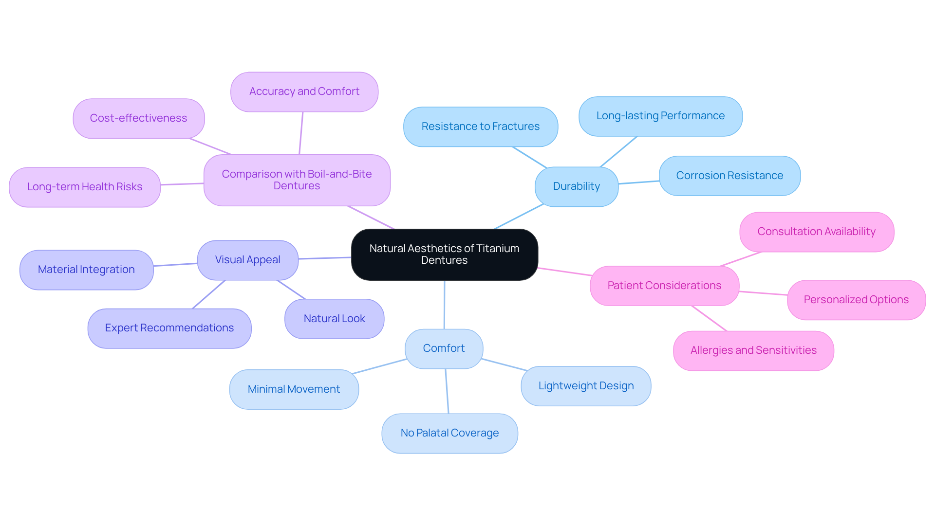 The central node represents titanium dentures, with branches showing their key qualities and comparisons to other options. Each branch highlights important factors to consider, helping you understand how these dentures can meet your aesthetic and functional needs.