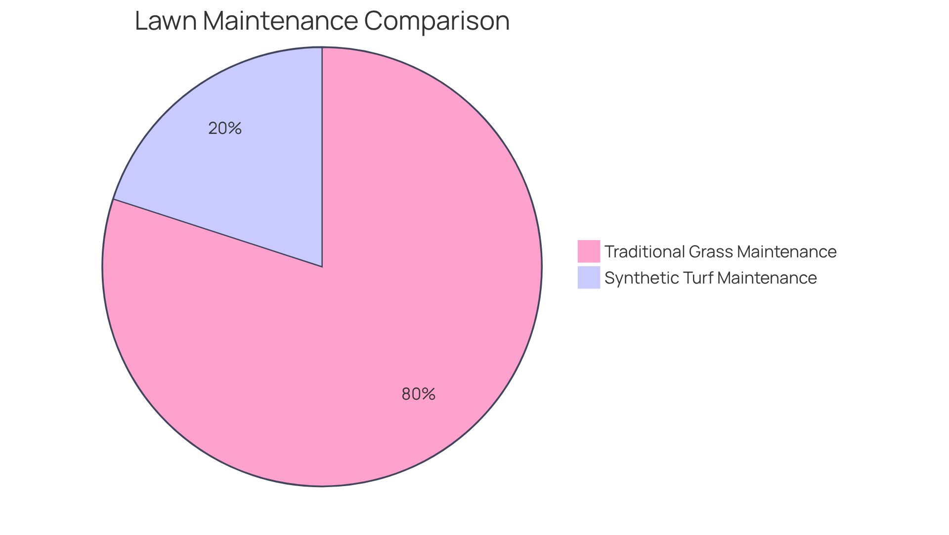 This chart shows how much maintenance is needed for traditional grass lawns compared to synthetic turf. The larger section represents the time-consuming tasks you can skip with synthetic grass, making it a great choice for busy homeowners.