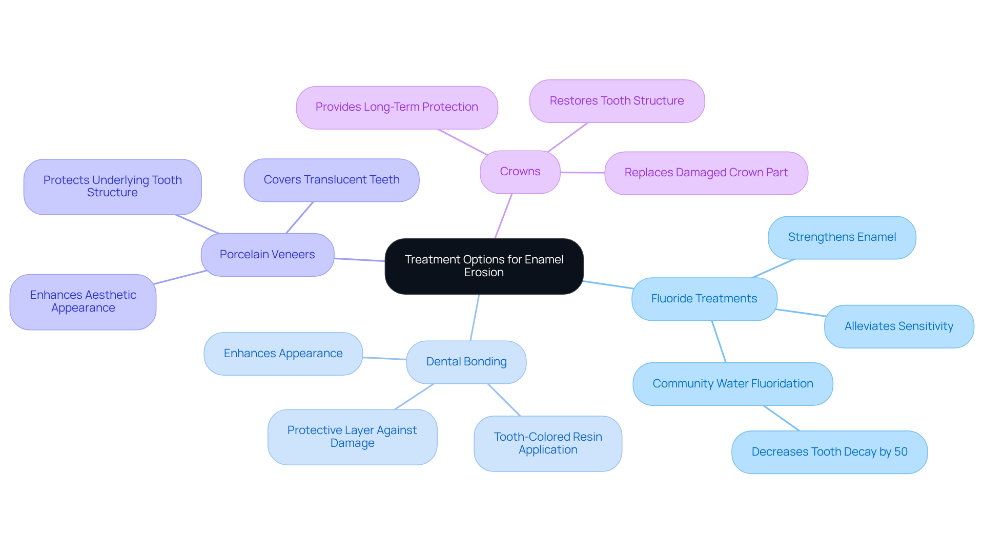 This mindmap starts with the main topic of treatment options for enamel erosion. Each branch represents a different treatment method, and the sub-branches explain what each treatment does. It's a great way to see all the options available at a glance!