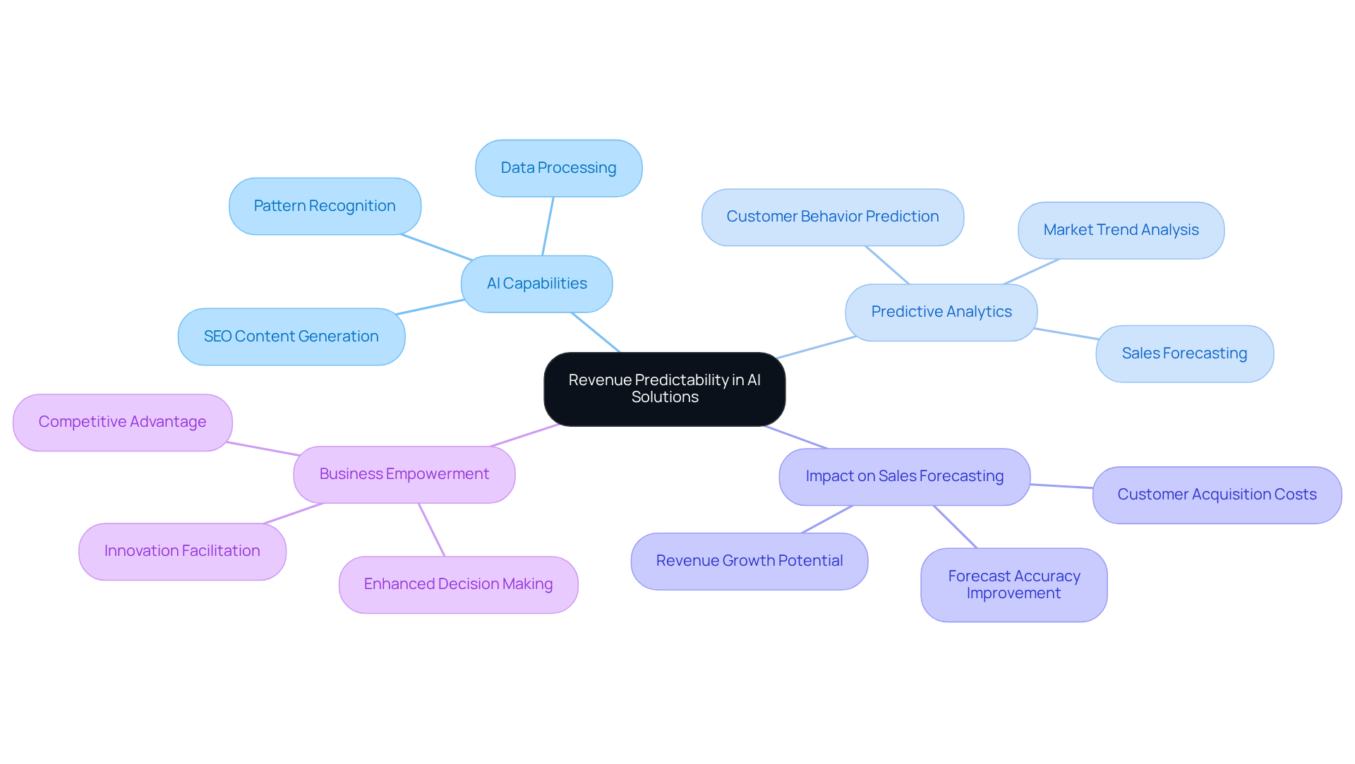The central node represents the main topic, while the branches show different aspects of how AI influences revenue predictability. Each sub-branch provides more detail, helping you see the full picture of how these elements connect.