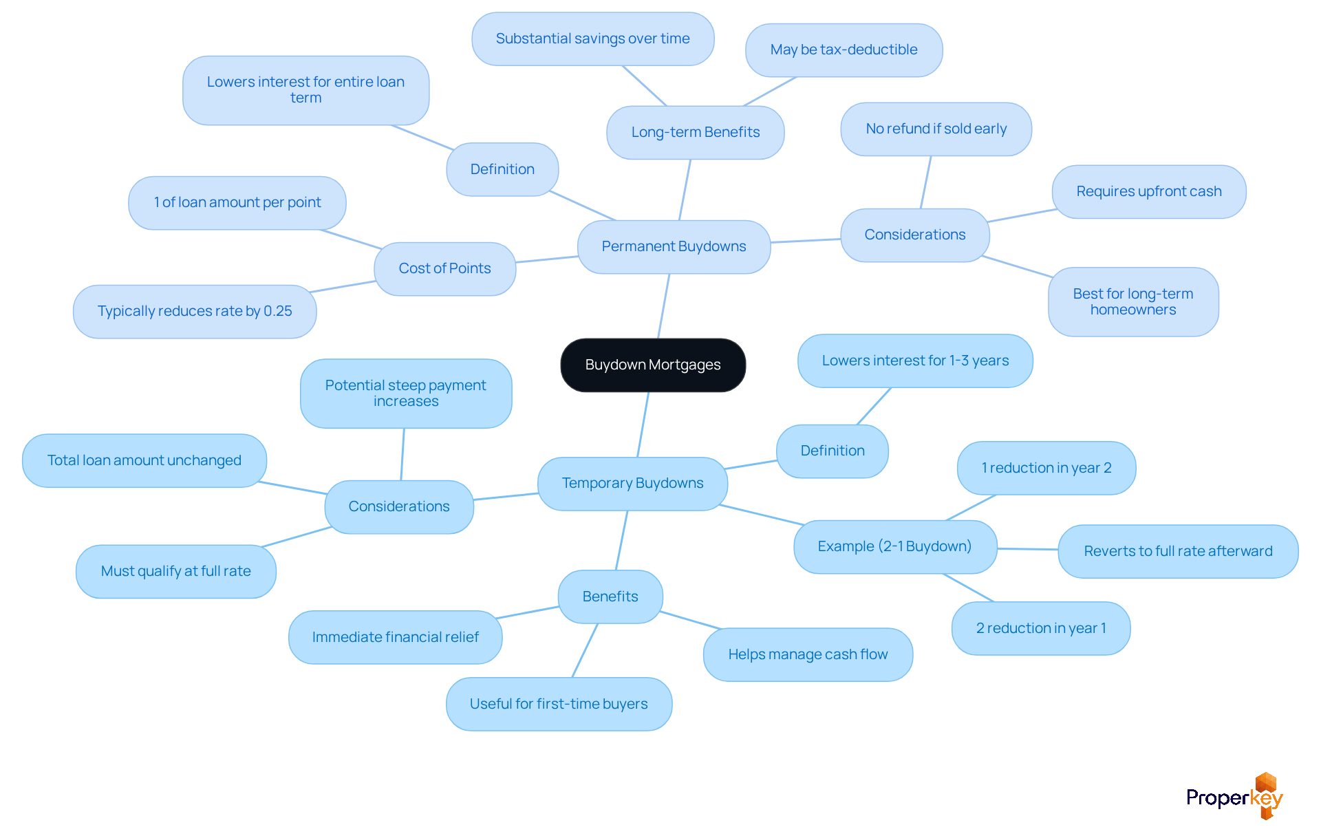 This mindmap starts with the main topic of buydown mortgages at the center. The branches show the two types: temporary and permanent. Each branch has further details to help you understand the differences, benefits, and considerations for each type. It's a great way to visualize how these concepts connect! This mindmap starts with the main topic of buydown mortgages at the center. The branches show the two types: temporary and permanent. Each branch has further details to help you understand the differences, benefits, and considerations for each type. It's a great way to visualize how these concepts connect!