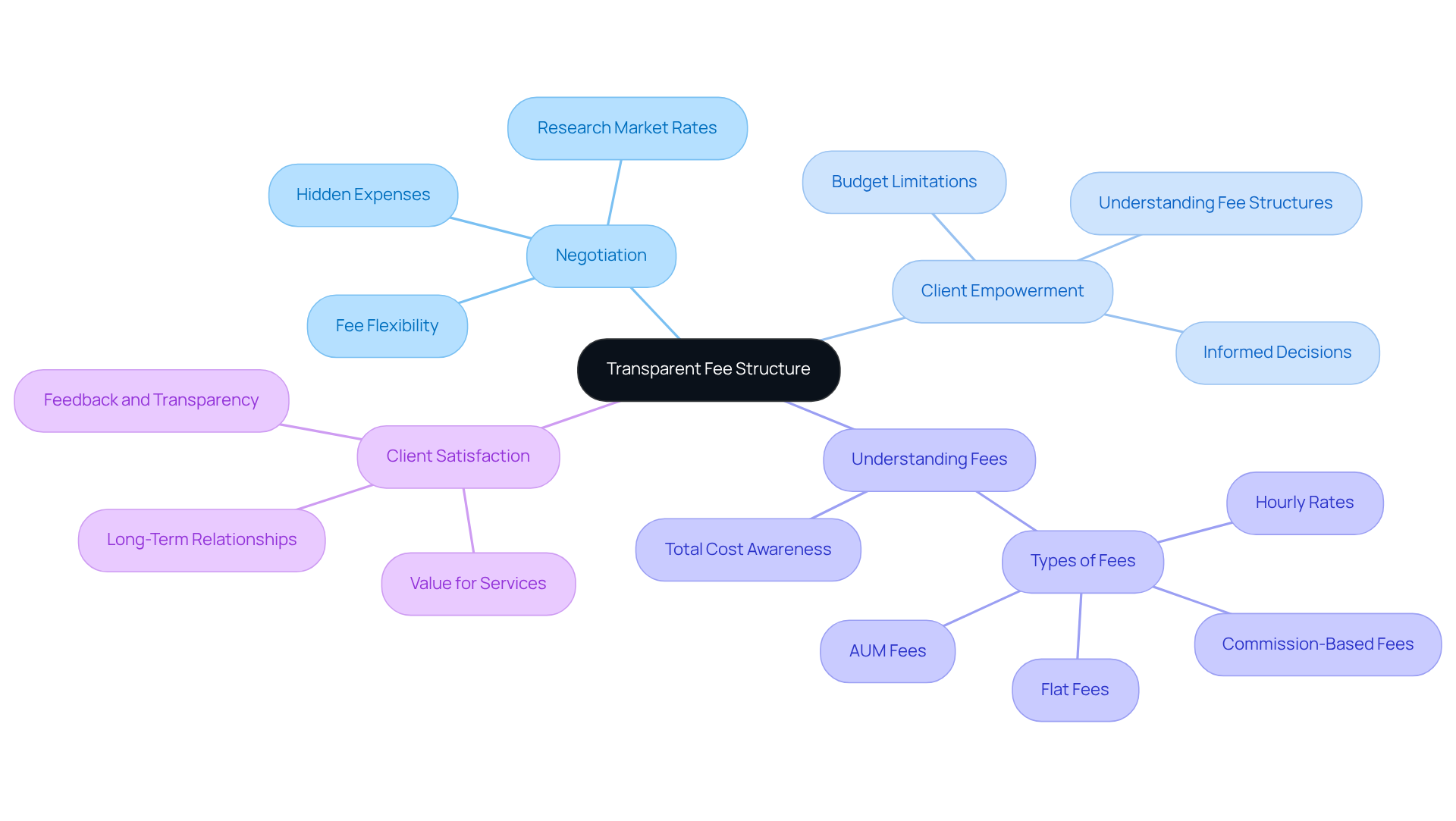The center represents the main idea of fee transparency. Each branch represents a related topic, showing how understanding fees can empower negotiations and improve client satisfaction. Follow the branches to see how they connect back to the main theme.