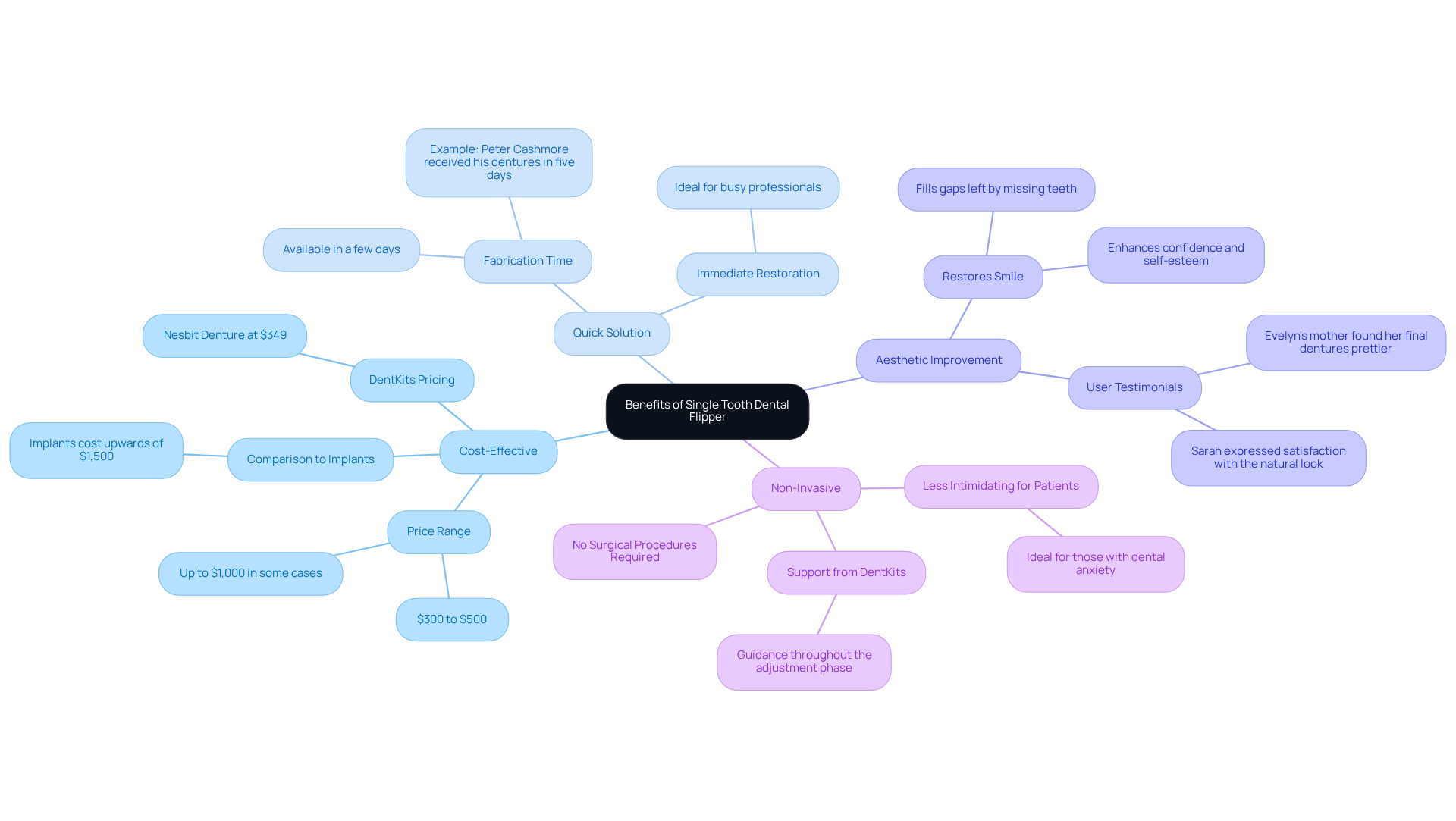 The central node represents the main topic, while the branches show different benefits. Each color-coded branch helps you quickly identify the advantages, and the sub-branches provide more detailed information or examples related to each benefit.