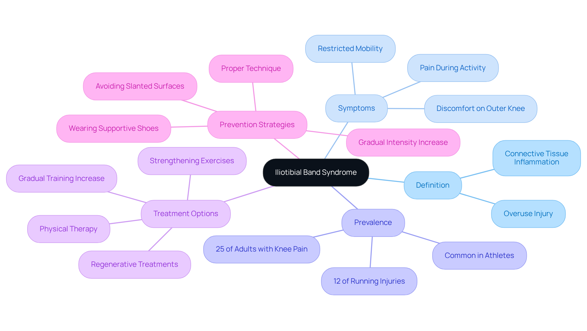 The central node represents the syndrome itself, while the branches show different aspects like symptoms, how common it is, and ways to treat and prevent it. Follow the branches to explore each topic in detail. The central node represents the syndrome itself, while the branches show different aspects like symptoms, how common it is, and ways to treat and prevent it. Follow the branches to explore each topic in detail.