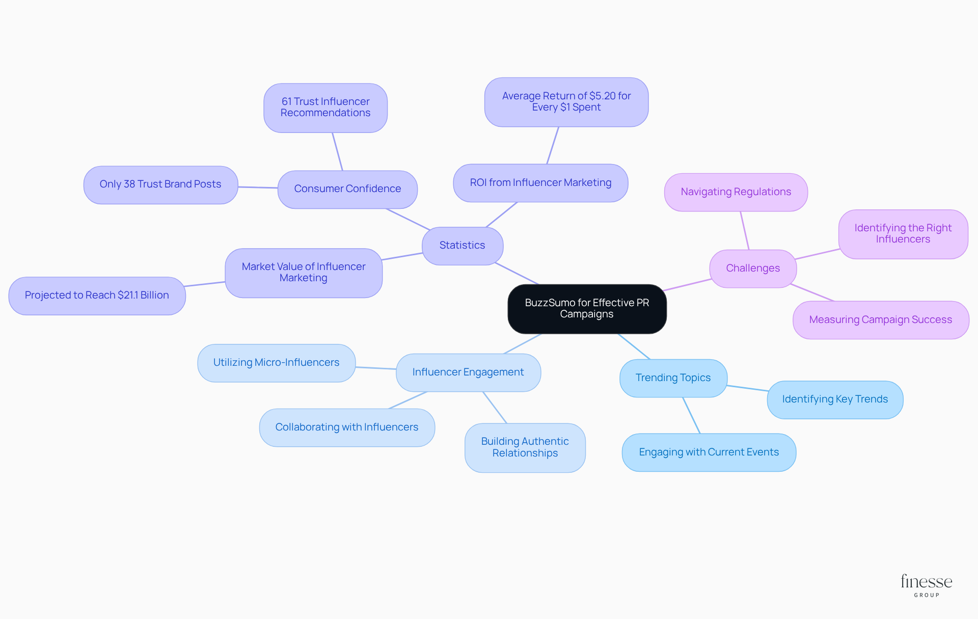 The central node represents the main focus on BuzzSumo, while the branches illustrate key elements of effective PR campaigns. Explore each branch to discover strategies, insights, and challenges related to influencer marketing.