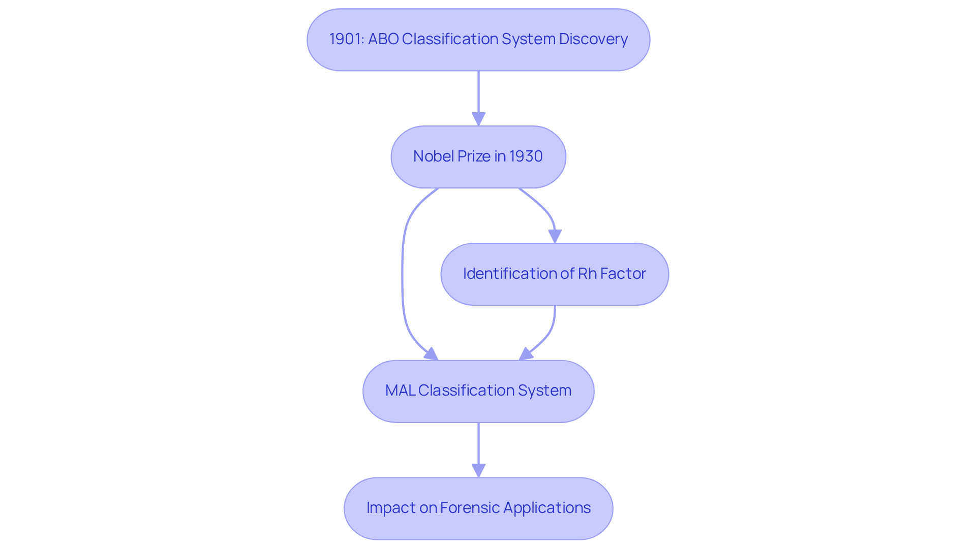 Follow the arrows to see how each discovery in blood type classification builds on the previous one, leading to significant advancements in medicine and forensic science.