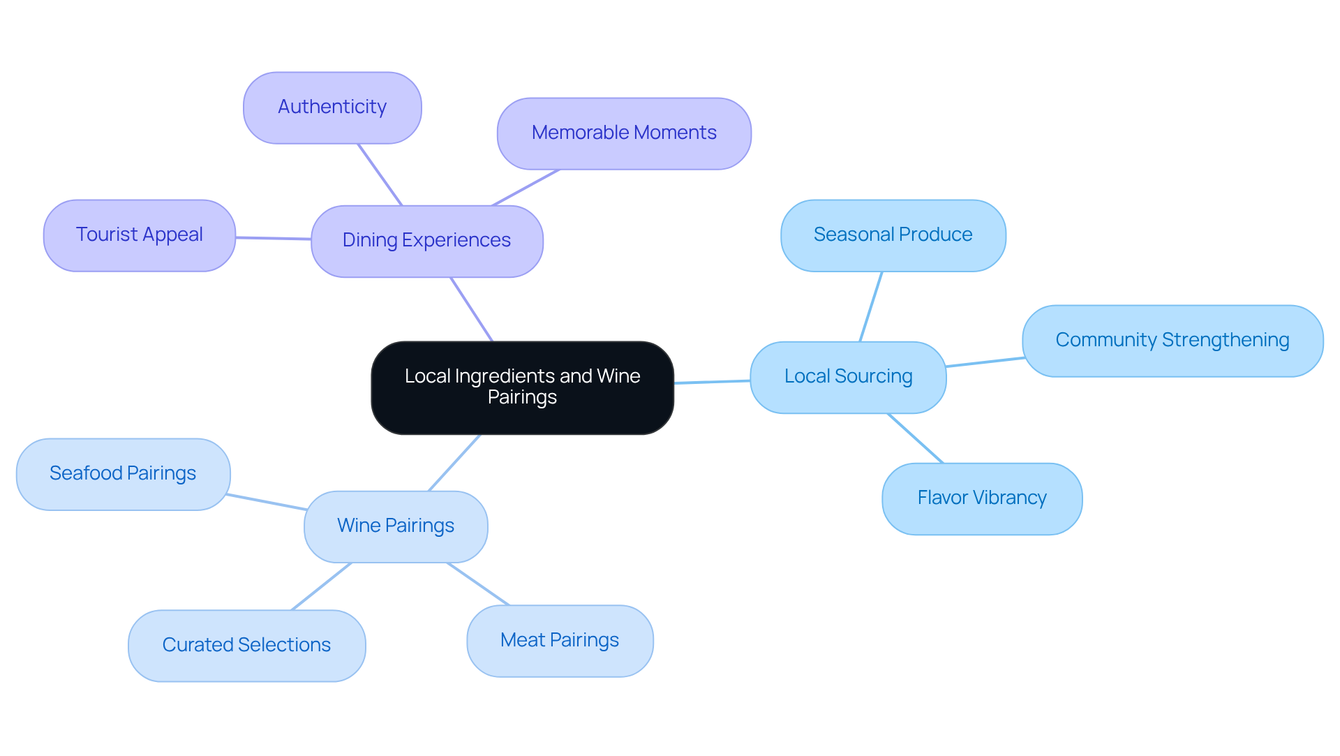 This mindmap illustrates how local ingredients and wine pairings enhance the culinary experience in Edinburgh. Each branch represents a key aspect of this relationship, showing how they contribute to the community, flavor, and unforgettable dining moments.