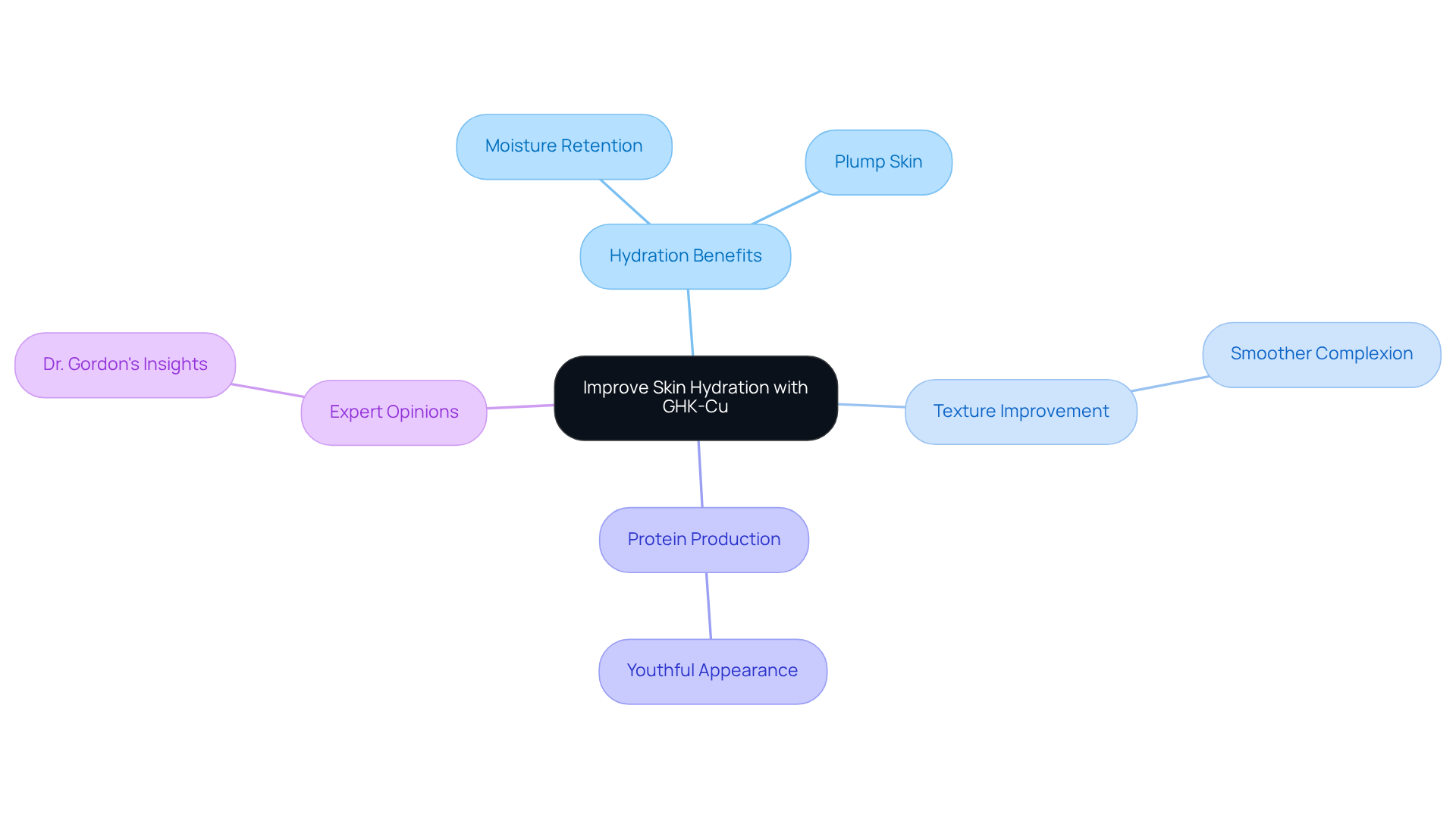 This mindmap shows how GHK-Cu peptide helps improve skin hydration and texture. Start at the center with the main topic, then follow the branches to see the various benefits and expert insights related to this skincare solution. This mindmap shows how GHK-Cu peptide helps improve skin hydration and texture. Start at the center with the main topic, then follow the branches to see the various benefits and expert insights related to this skincare solution.