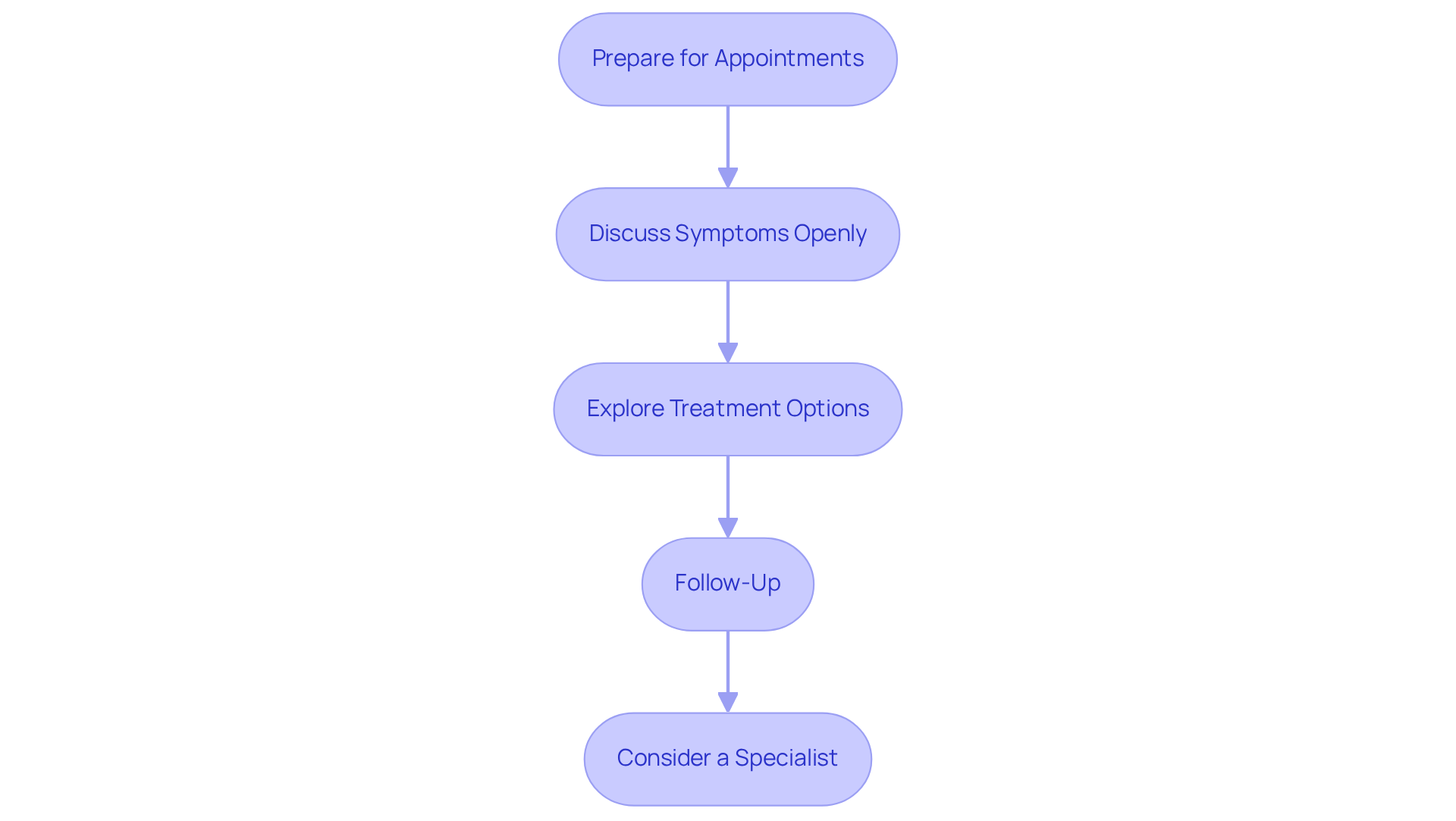 Each box represents a step in your journey to engage with healthcare providers. Follow the arrows to see how to move from preparing for your appointment to considering a specialist for focused care.