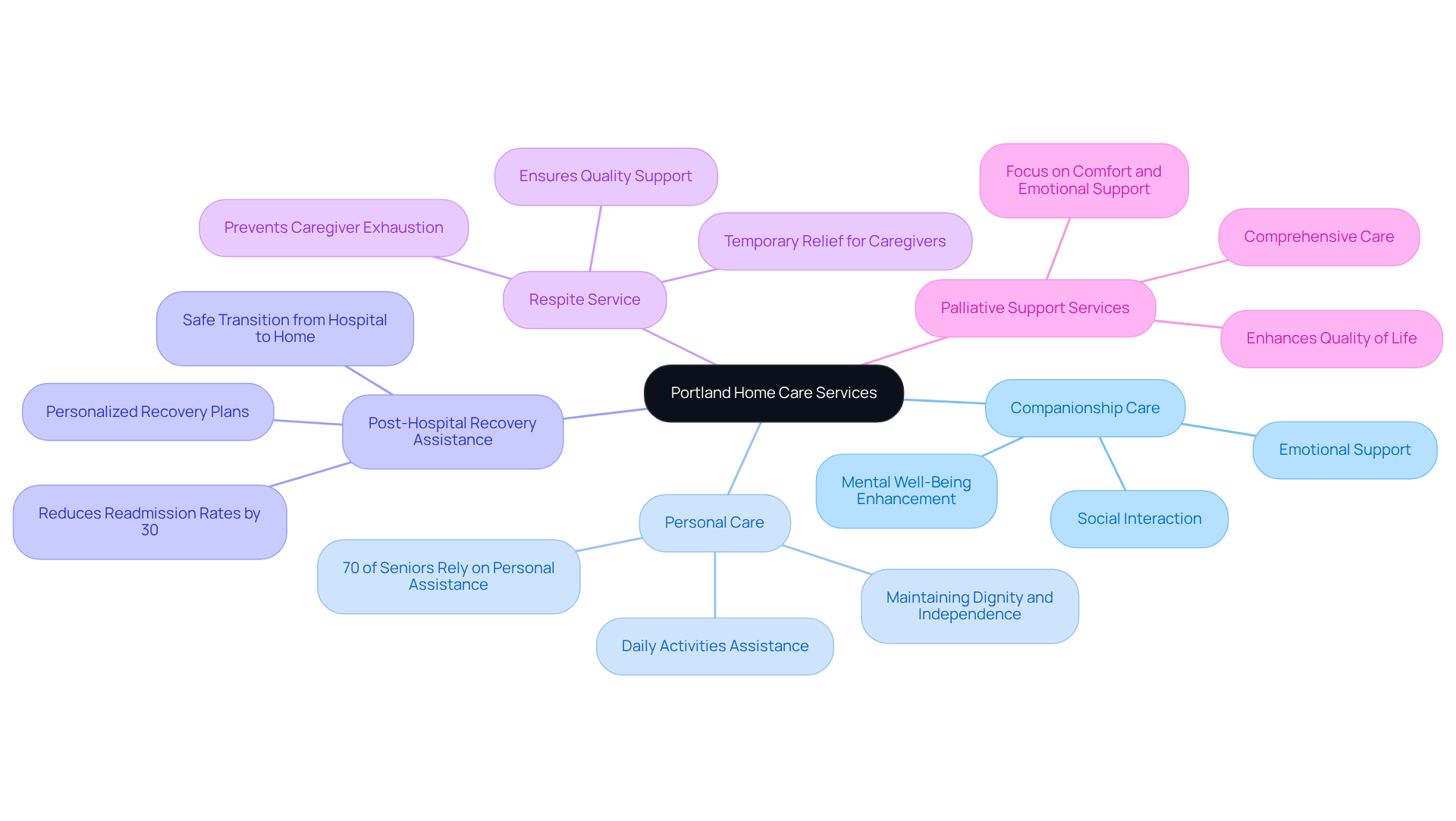 The central node represents the overall theme of home care services, while each branch shows a specific service offered. Sub-branches provide additional details, making it easy to see how each service contributes to supporting seniors and caregivers.