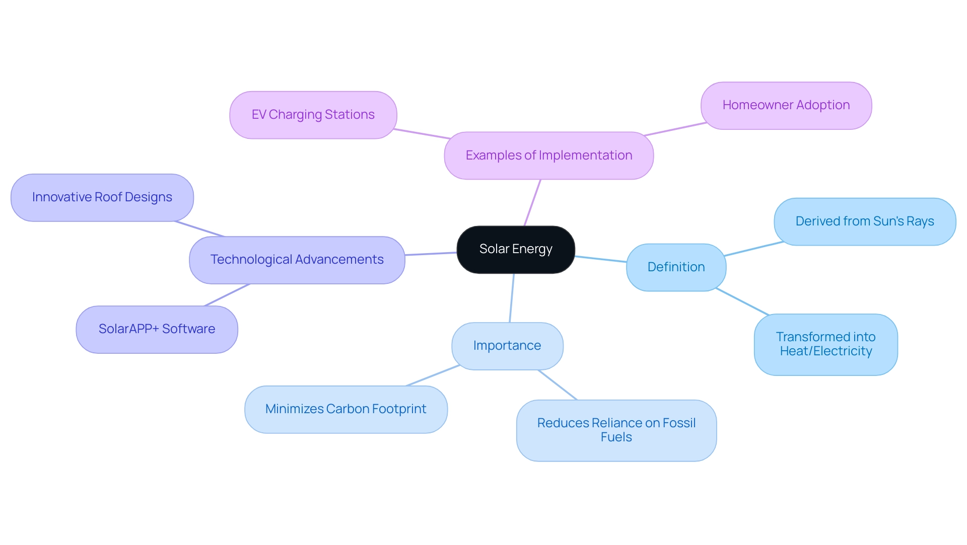 The central node represents solar energy, with branches indicating its definition, importance, technological advancements, and real-world implementations.