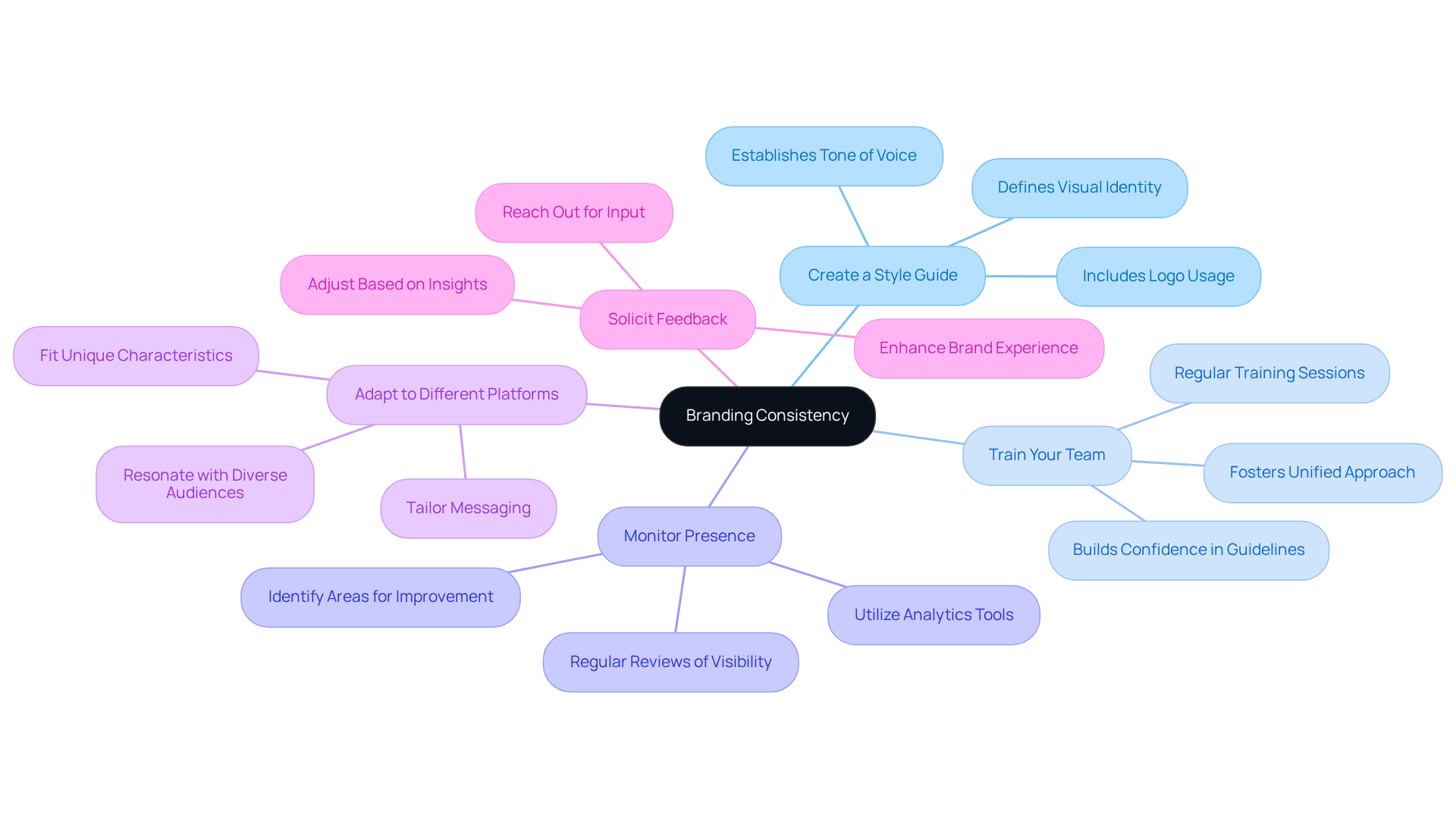 The central node represents the main goal of maintaining branding consistency. Each branch shows a key practice that contributes to this goal, with sub-branches providing additional details. Follow the branches to understand how each practice supports a unified brand identity.