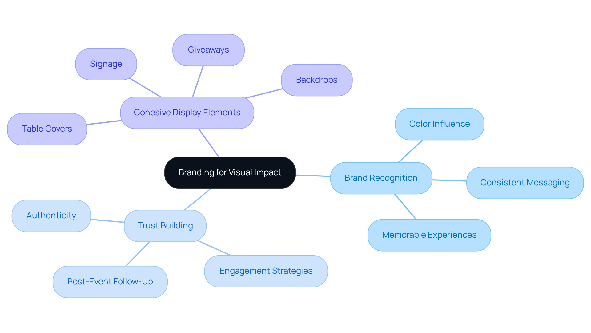 The center represents the main idea of branding, while the branches show how different elements like table covers and signage contribute to a cohesive and impactful display.