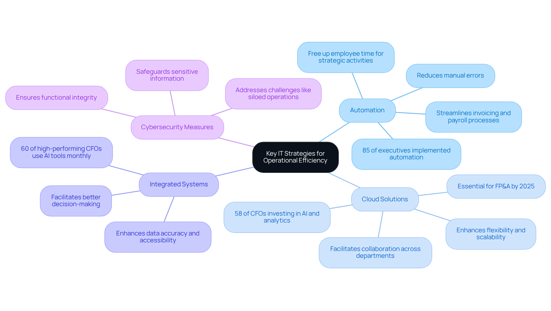 The central node represents the main goal of operational efficiency, while each branch shows a specific strategy. The sub-points provide additional insights and statistics related to each strategy, helping you understand their importance.