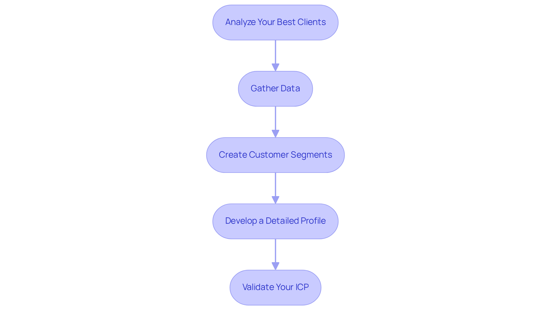 Each box represents a crucial step in understanding who your ideal customers are. Follow the arrows to see how one step leads to the next, guiding you through the process of building a focused marketing strategy.