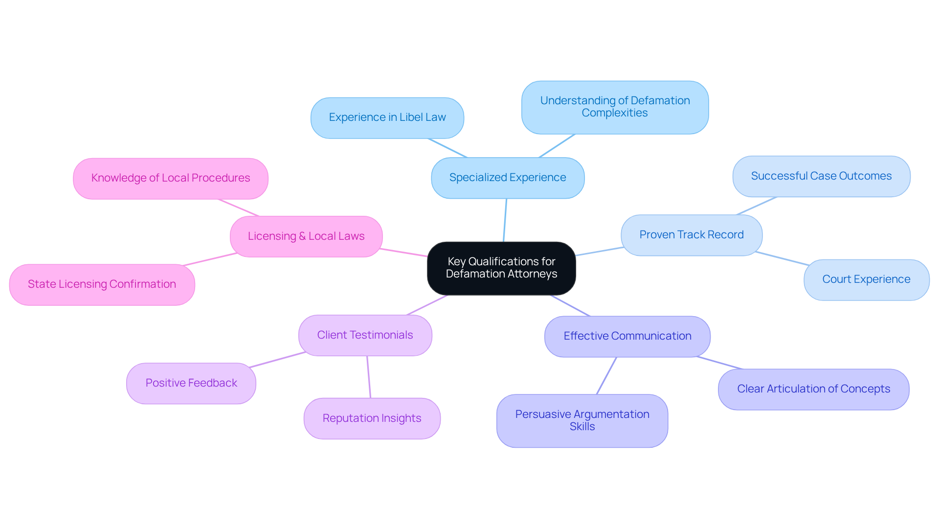 The center shows the main focus on qualifications, and each branch represents a specific qualification. Sub-points provide additional details, helping you understand what to look for when choosing a defamation attorney.