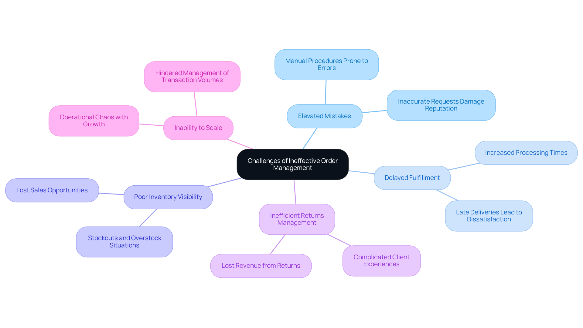The central node represents the main topic, while each branch highlights a specific challenge. Follow the branches to see how each challenge impacts companies and clients.