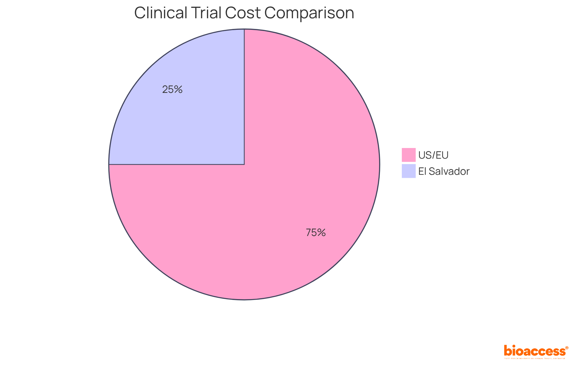 The green slice represents the average clinical trial costs in El Salvador, while the red slice shows the costs in the US and EU. The size of each slice indicates how much lower the costs are in El Salvador, making it visually clear where the financial advantages lie.