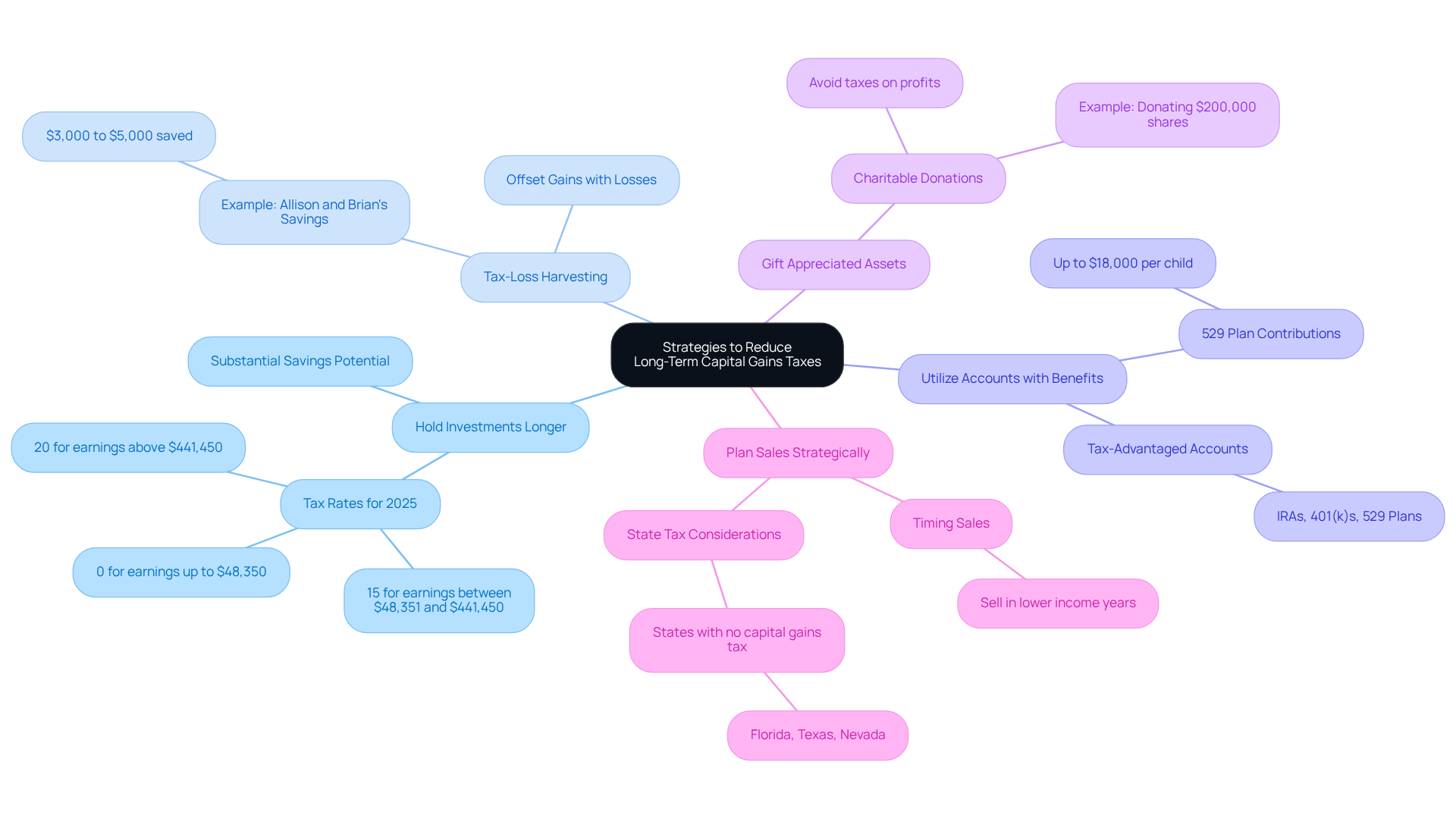 The center of the mindmap shows the main goal of reducing taxes, with branches for each strategy that illustrate how to achieve it. Each strategy can have sub-points that provide additional details or examples, making it easy to navigate and understand. The center of the mindmap shows the main goal of reducing taxes, with branches for each strategy that illustrate how to achieve it. Each strategy can have sub-points that provide additional details or examples, making it easy to navigate and understand.
