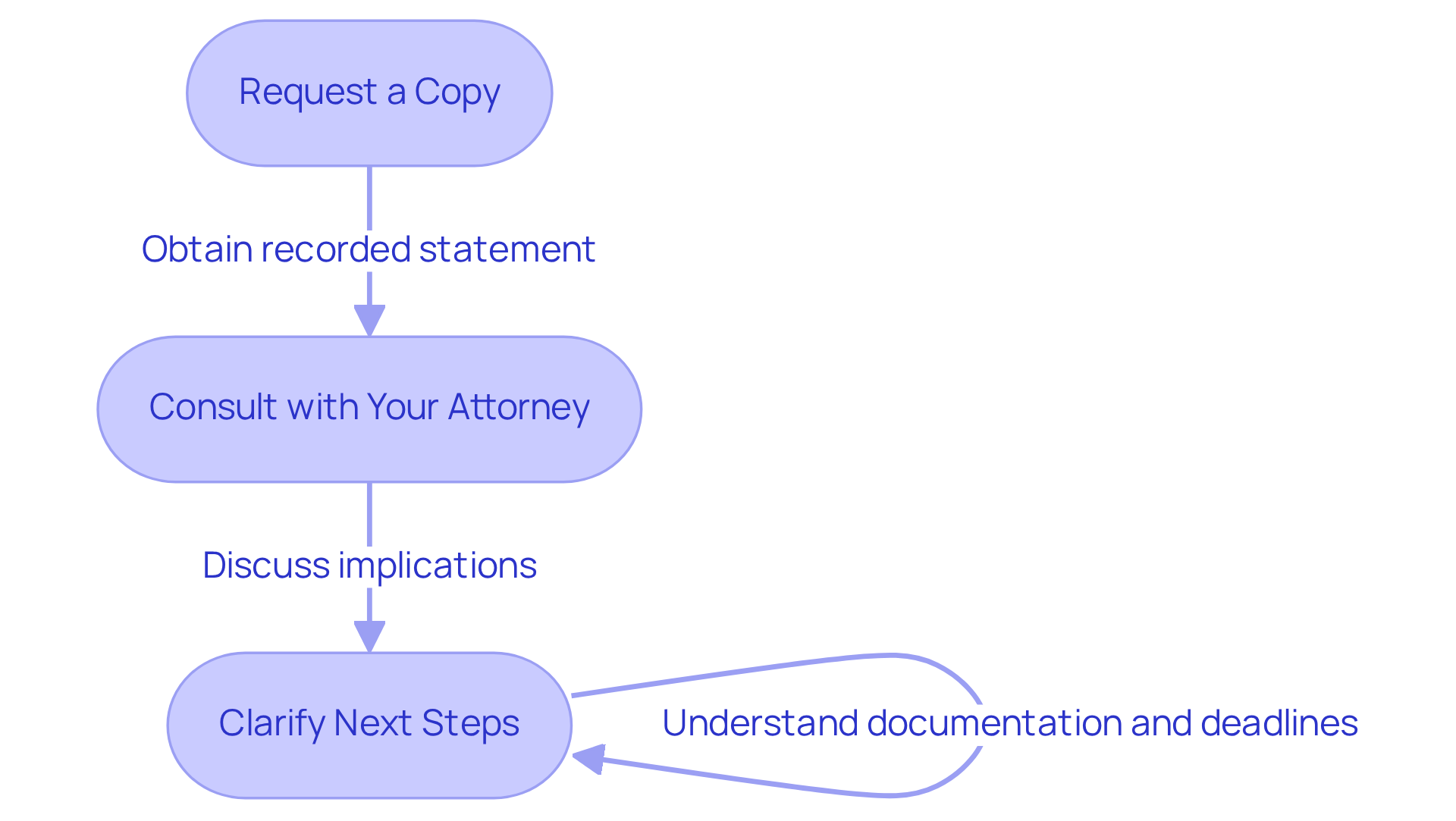 Follow the arrows to see the steps you need to take after sharing your statement. Each box shows an important action to help you navigate your legal journey.