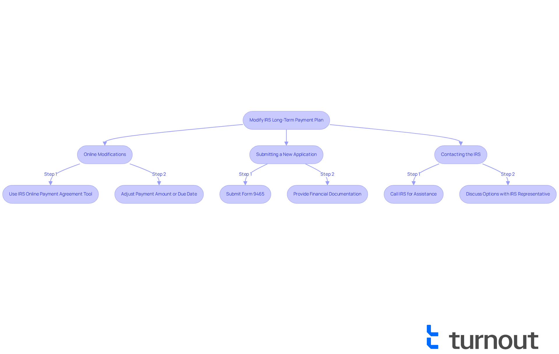Follow the arrows to see the steps you can take to adjust your payment plan. Each path represents a different option, and the sub-steps guide you through what to do next.