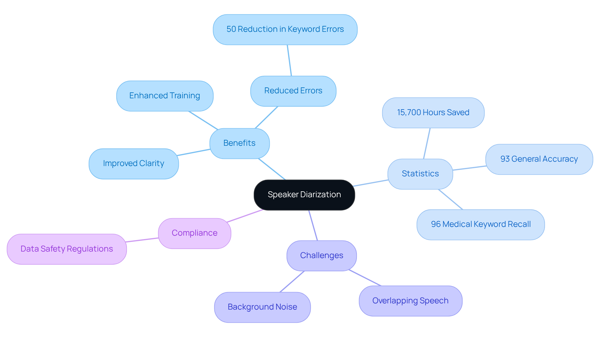 The central node represents the main topic of speaker diarization, while the branches show its benefits, statistics, challenges, and compliance aspects. Each branch helps you understand how this technology impacts clinical interactions.