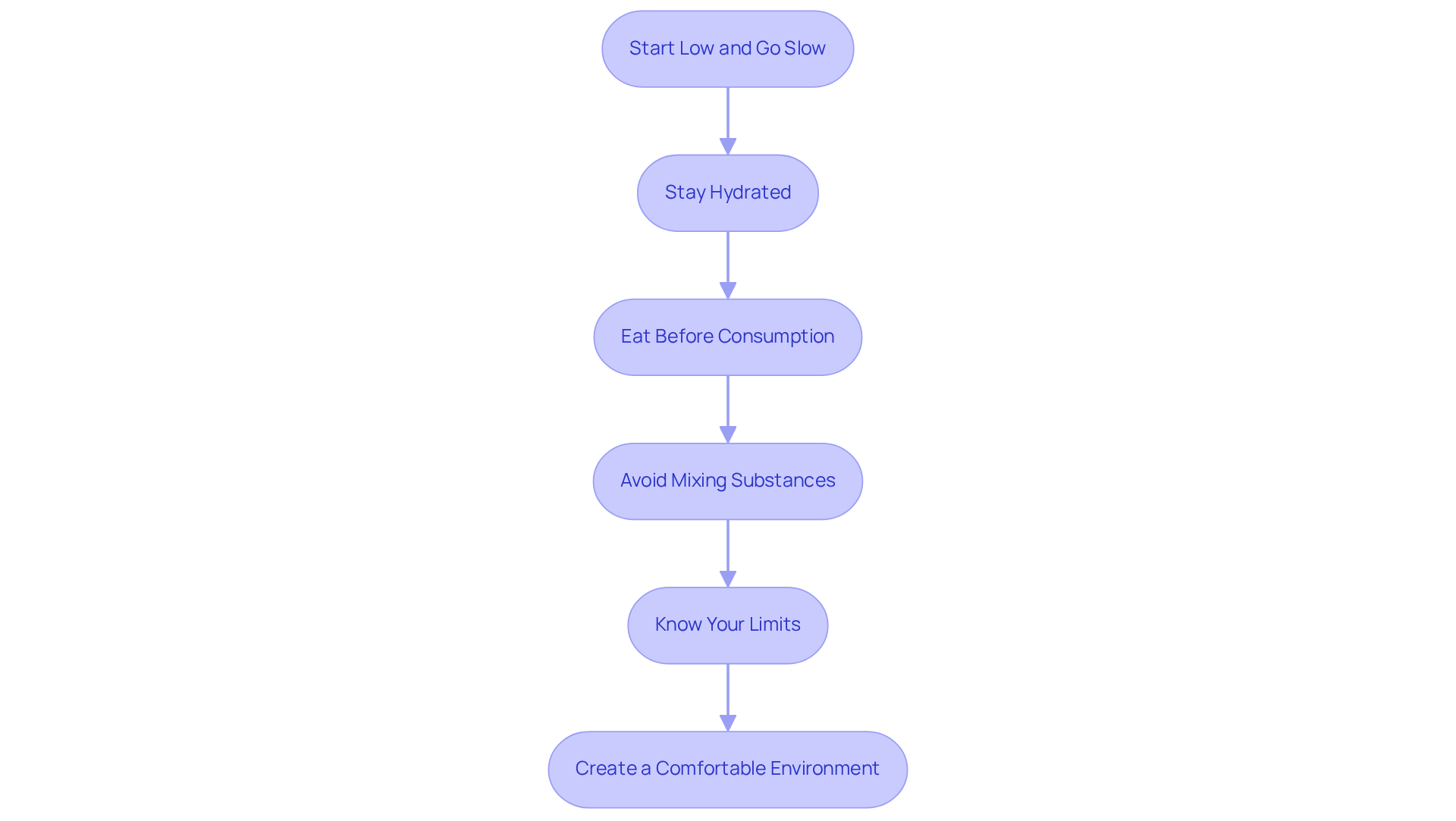 Each box contains a strategy to help enhance your cannabis experience. Follow the arrows to see the recommended steps and how they can help you feel better. Each box contains a strategy to help enhance your cannabis experience. Follow the arrows to see the recommended steps and how they can help you feel better.