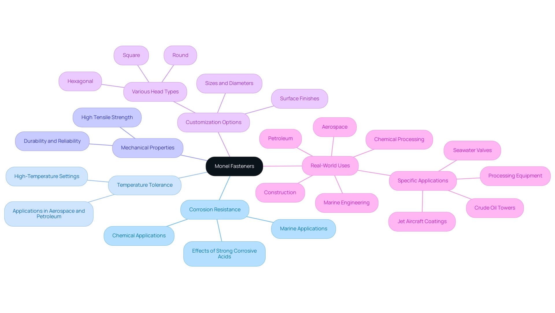 Each main branch represents a key specification or property of Monel fasteners, with sub-branches providing additional details and examples.